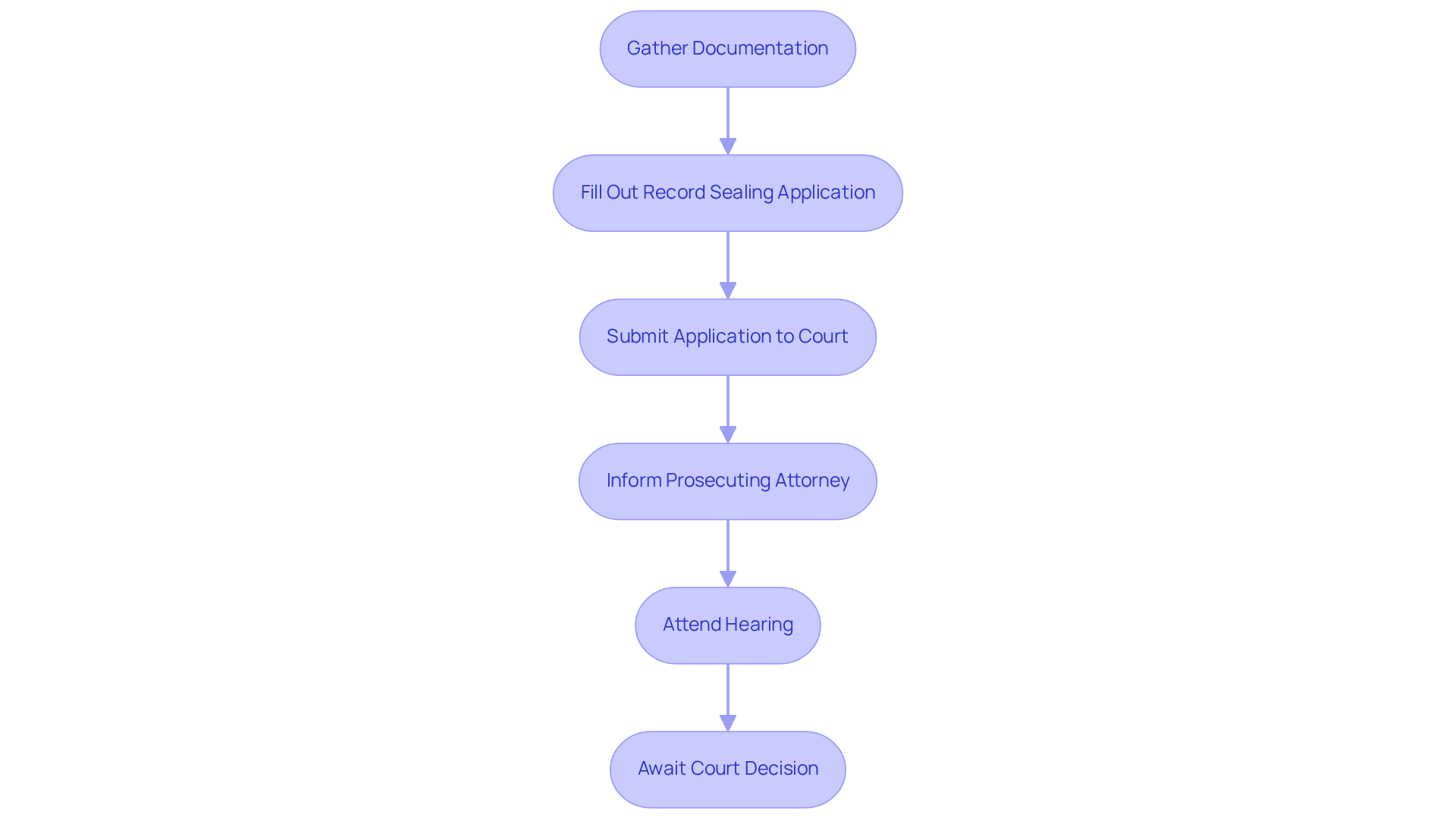This flowchart guides you through the steps to expunge a felony. Each box represents a step in the process, and the arrows show you the order in which to complete them. Follow the path to understand what you need to do at each stage!