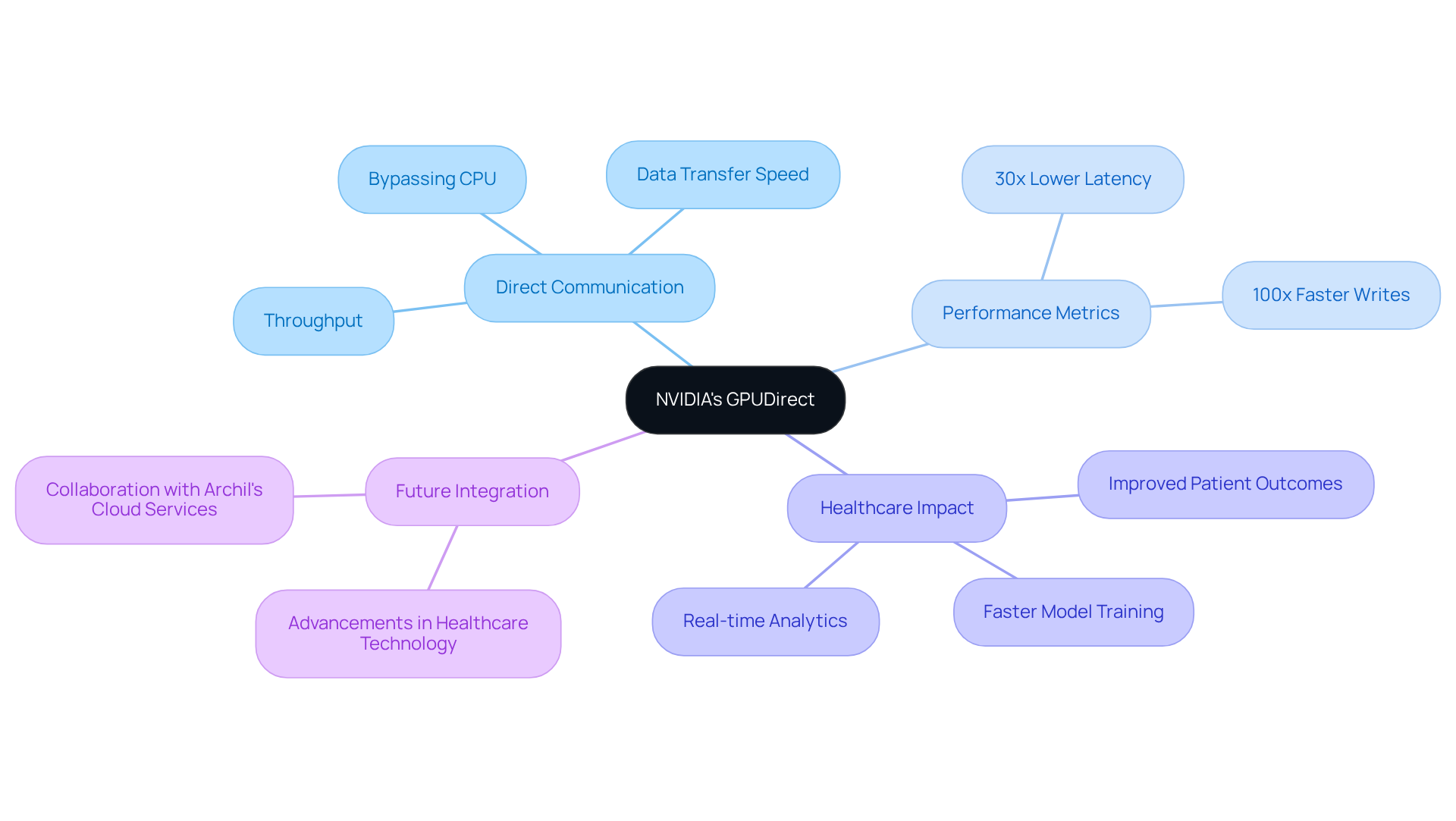 The central node represents GPUDirect, with branches showing its key features and impacts. Each branch highlights how this technology improves data transfer and its significance in healthcare and AI applications.