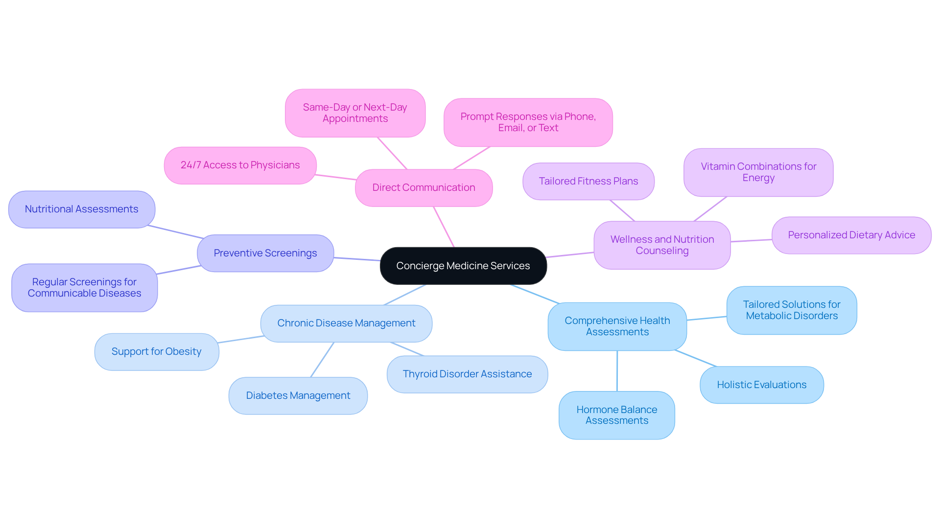 This mindmap shows the various services provided by concierge medicine doctors. Each branch represents a different service area, and the sub-branches provide more details about what each service entails. Follow the branches to explore how these services work together to create a personalized healthcare experience.
