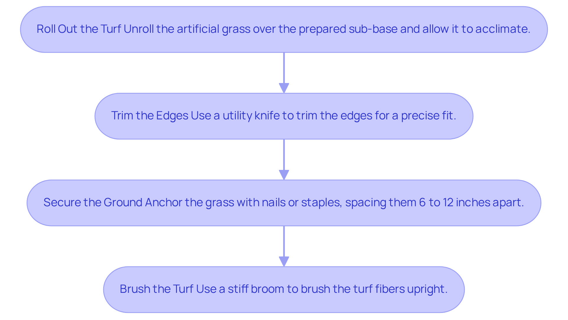 Follow the arrows to see the order of steps for installing artificial turf. Each box shows what you need to do at that stage, making it easy to understand the process from start to finish. Follow the arrows to see the order of steps for installing artificial turf. Each box shows what you need to do at that stage, making it easy to understand the process from start to finish.