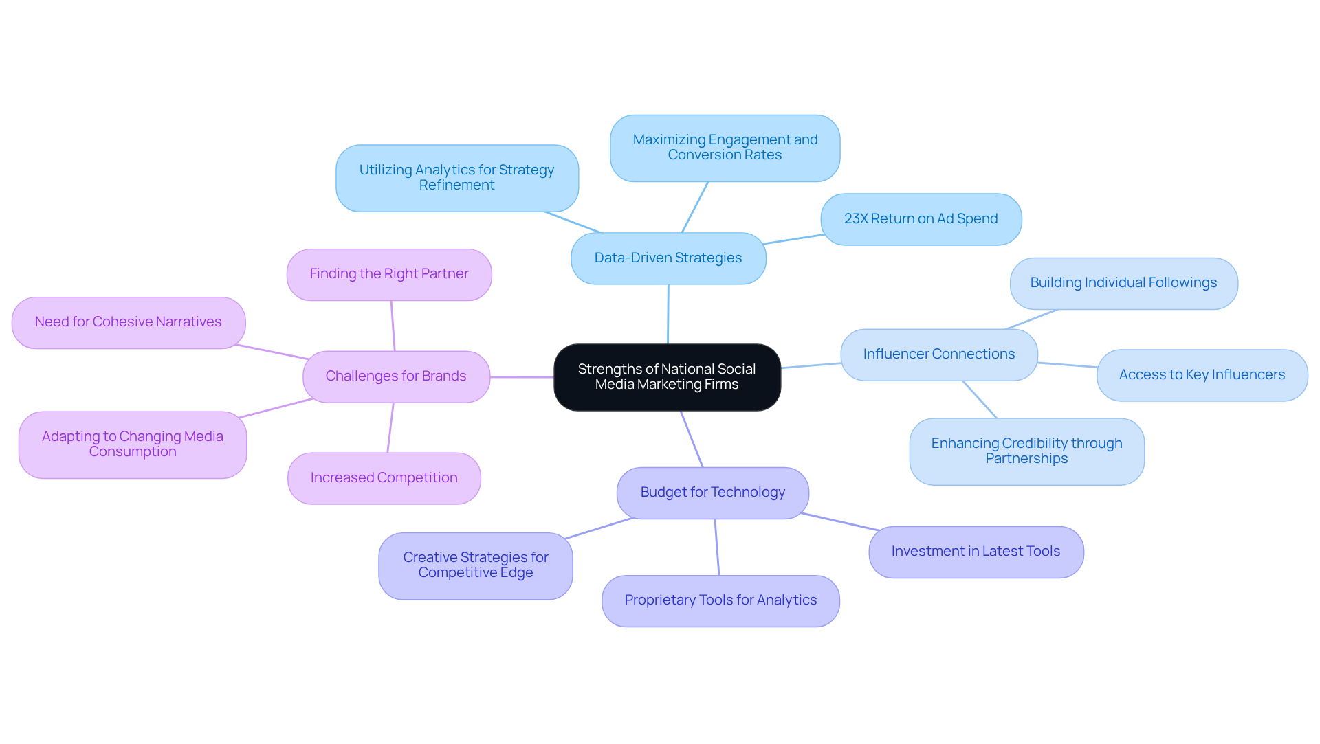 This mindmap illustrates the key strengths of national social media marketing firms and the challenges brands face. Start at the center with the main topic, then explore the branches to see how each strength connects to specific advantages and the challenges that brands must navigate. This mindmap illustrates the key strengths of national social media marketing firms and the challenges brands face. Start at the center with the main topic, then explore the branches to see how each strength connects to specific advantages and the challenges that brands must navigate.