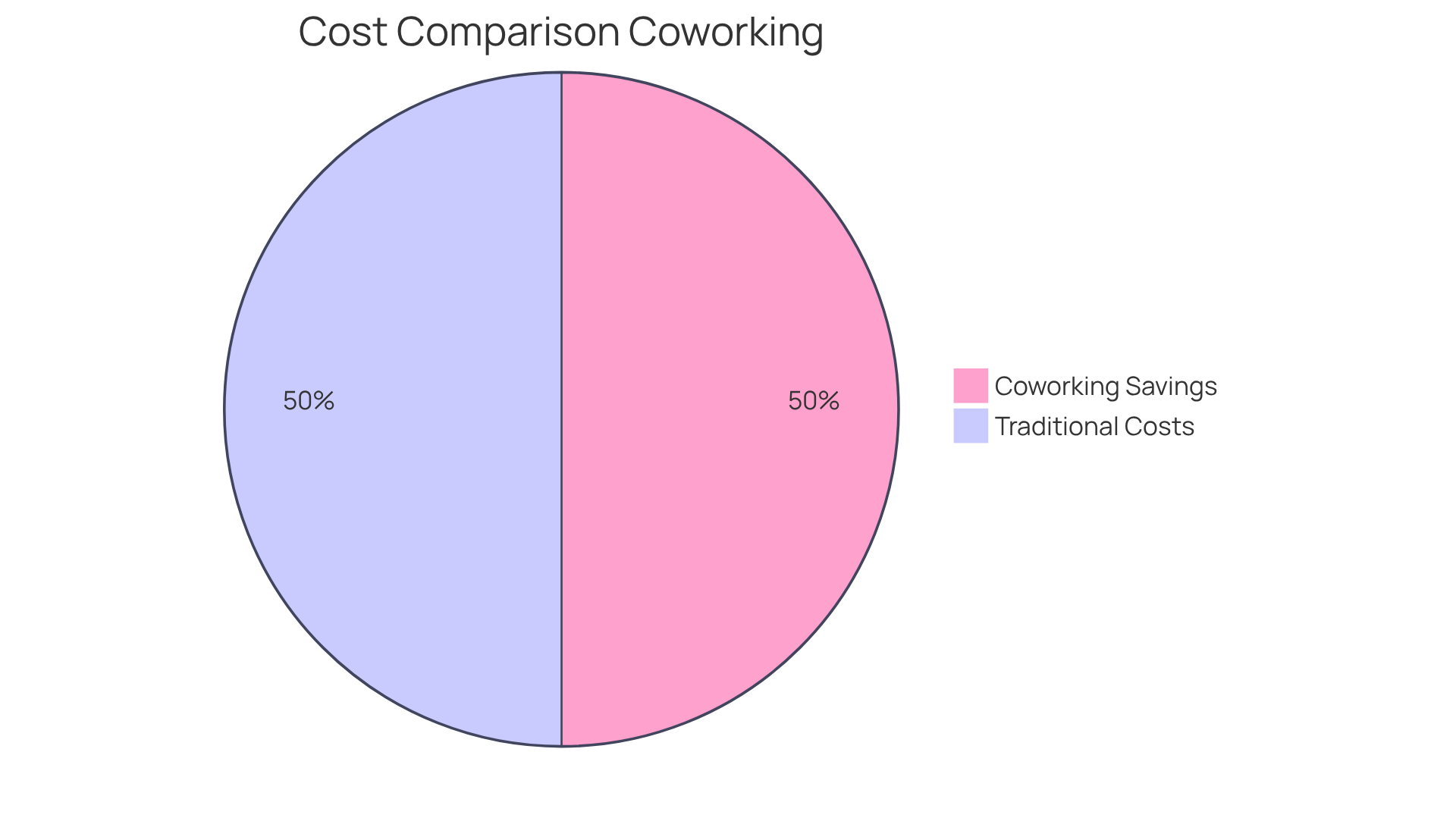 The green slice shows the savings from coworking spaces, while the red slice represents the costs associated with traditional office leases. The bigger the green slice, the more money companies can save!