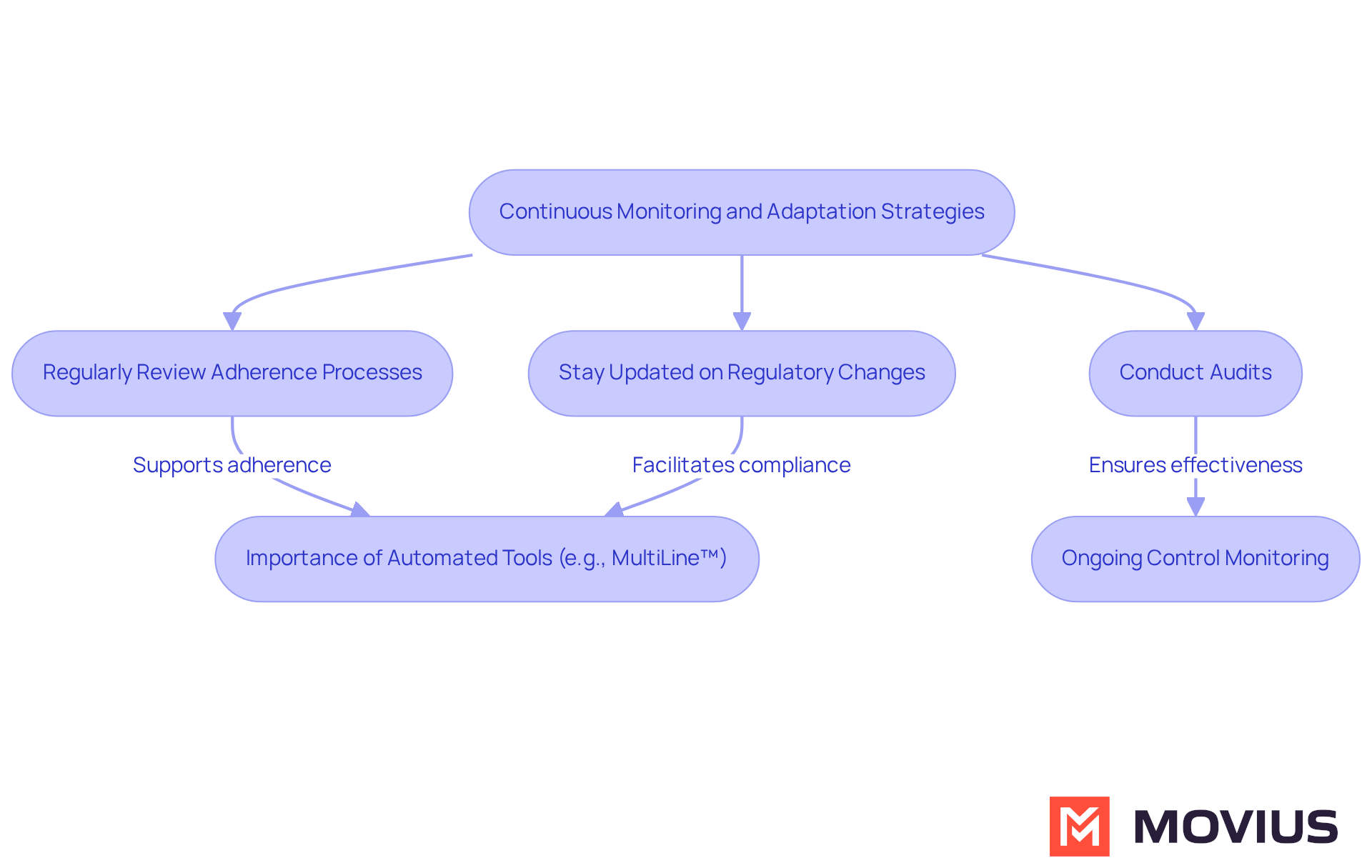 This flowchart outlines the key strategies organizations should implement for continuous compliance monitoring. Each step is connected, showing how they contribute to effective adherence to financial regulations.
