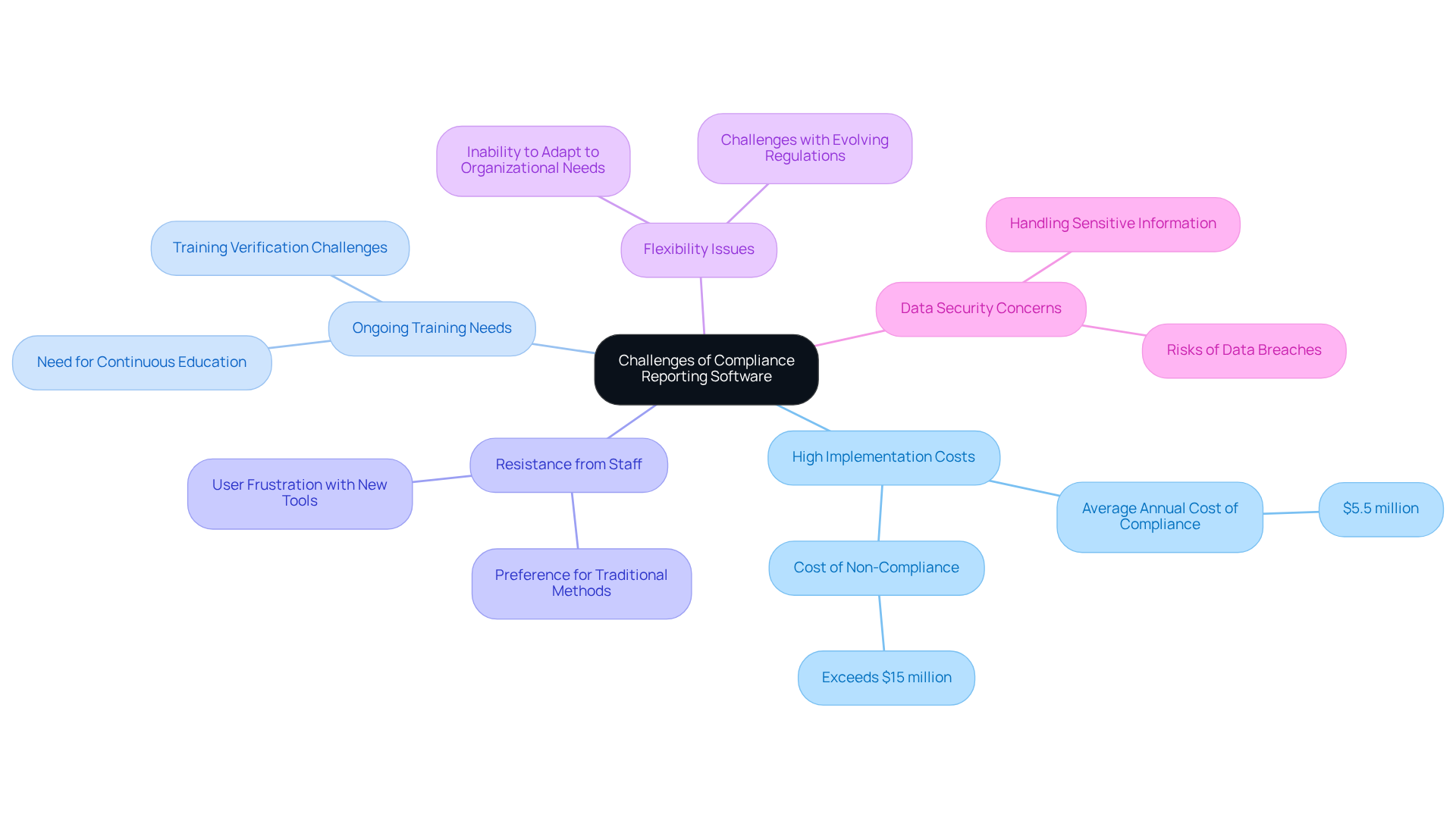 The central node represents the main topic, while the branches show specific challenges organizations face. Each color-coded branch highlights a different aspect, helping you see how they relate to the overall theme.