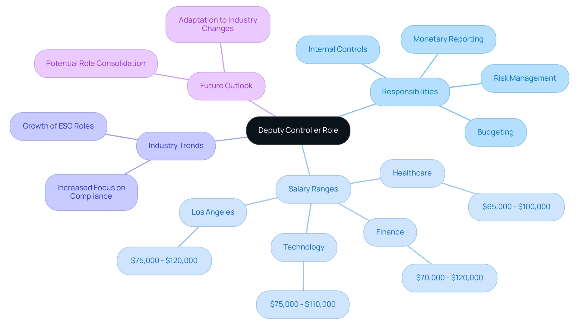 The central node represents the Deputy Controller role, with branches indicating responsibilities, salary ranges, industry trends, and future outlook. Each sector's salary range is color-coded for easy identification.