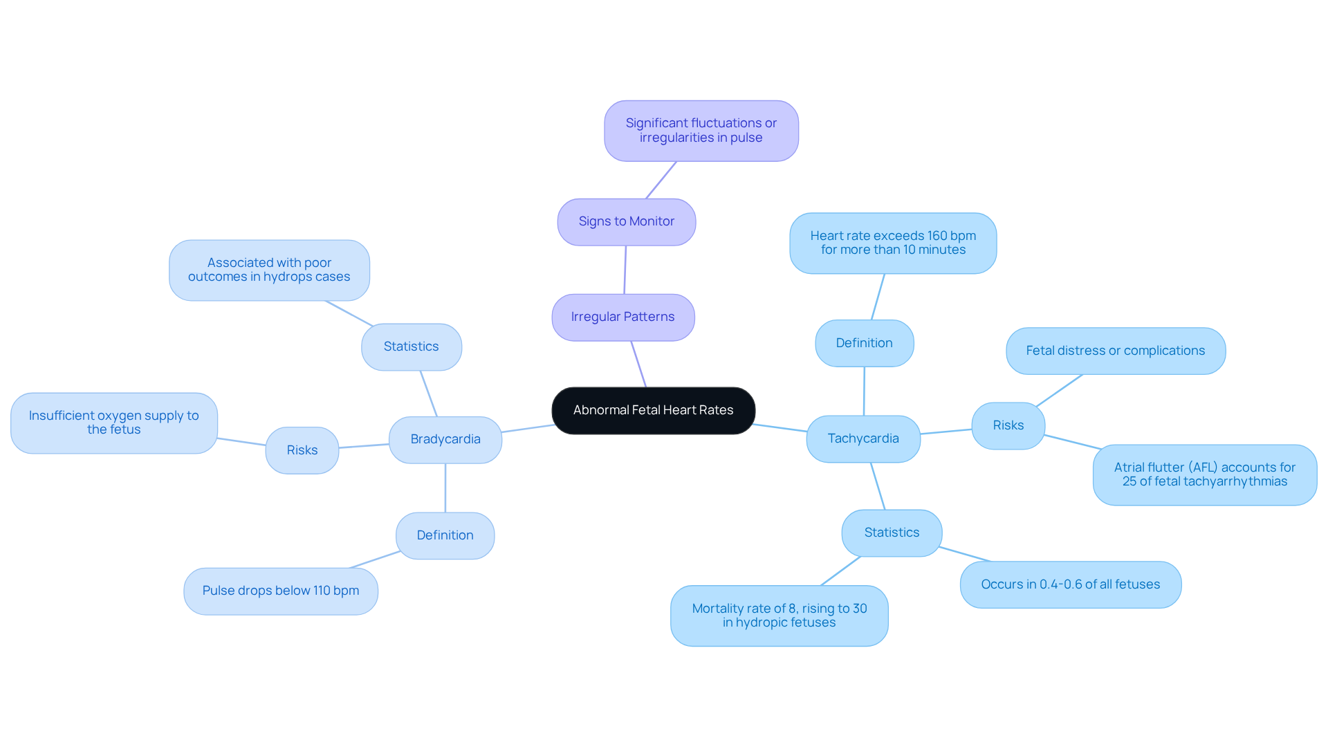 The central node represents the main topic, while the branches show different types of abnormal heart rates. Each sub-branch provides more details about definitions, risks, and important statistics, helping you understand when to seek medical attention.