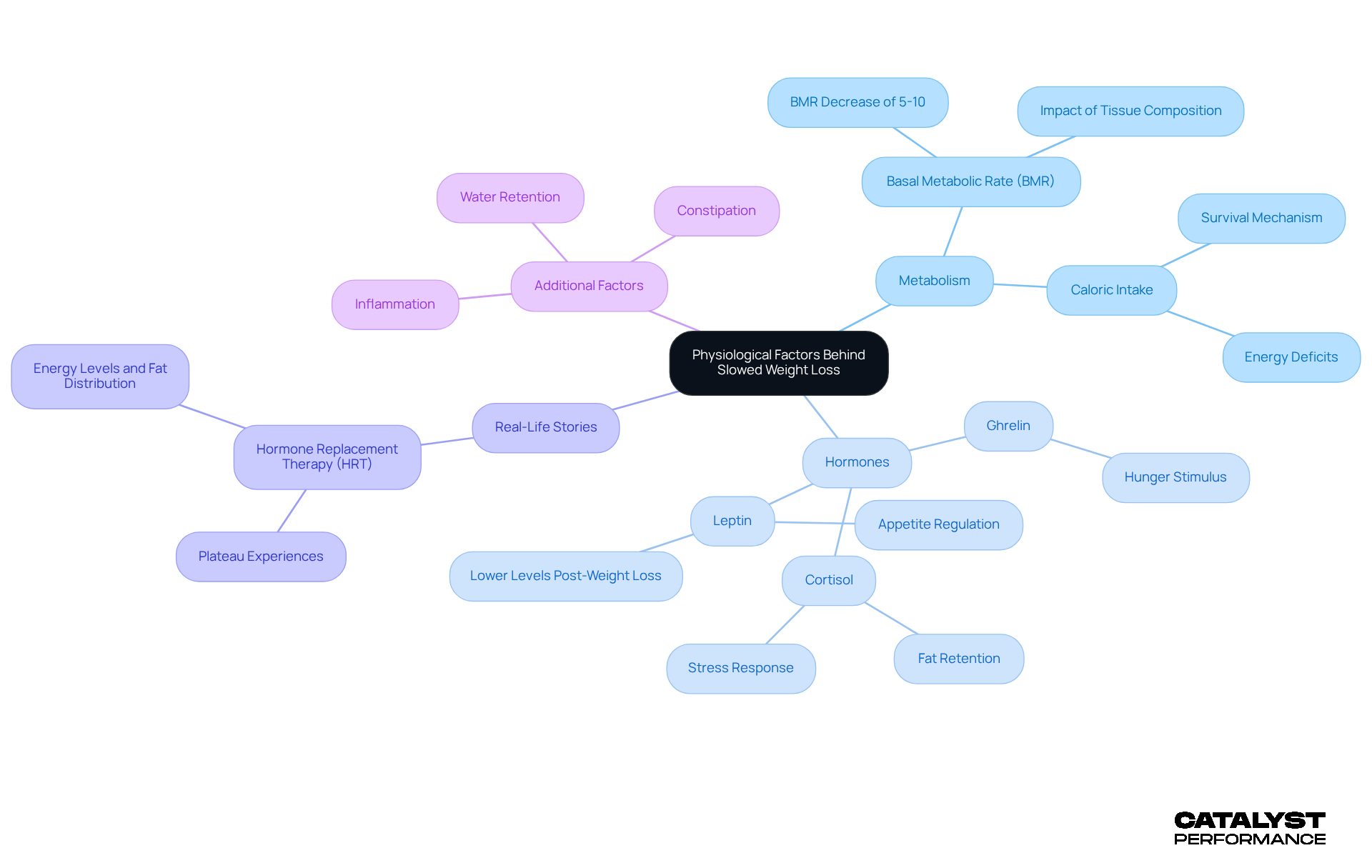 This mindmap starts with the main topic in the center and branches out to show how different factors like metabolism and hormones contribute to weight loss challenges. Each branch represents a key area of focus, helping you see the connections and complexities involved.