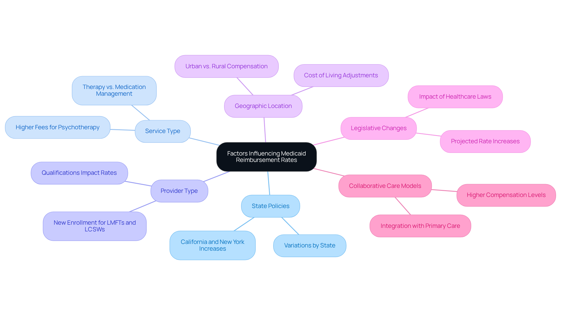 This mindmap shows the various factors that affect Medicaid reimbursement rates for mental health services. Each branch represents a key area, and the sub-branches provide more details or examples. Follow the branches to understand how each factor contributes to the overall reimbursement landscape.