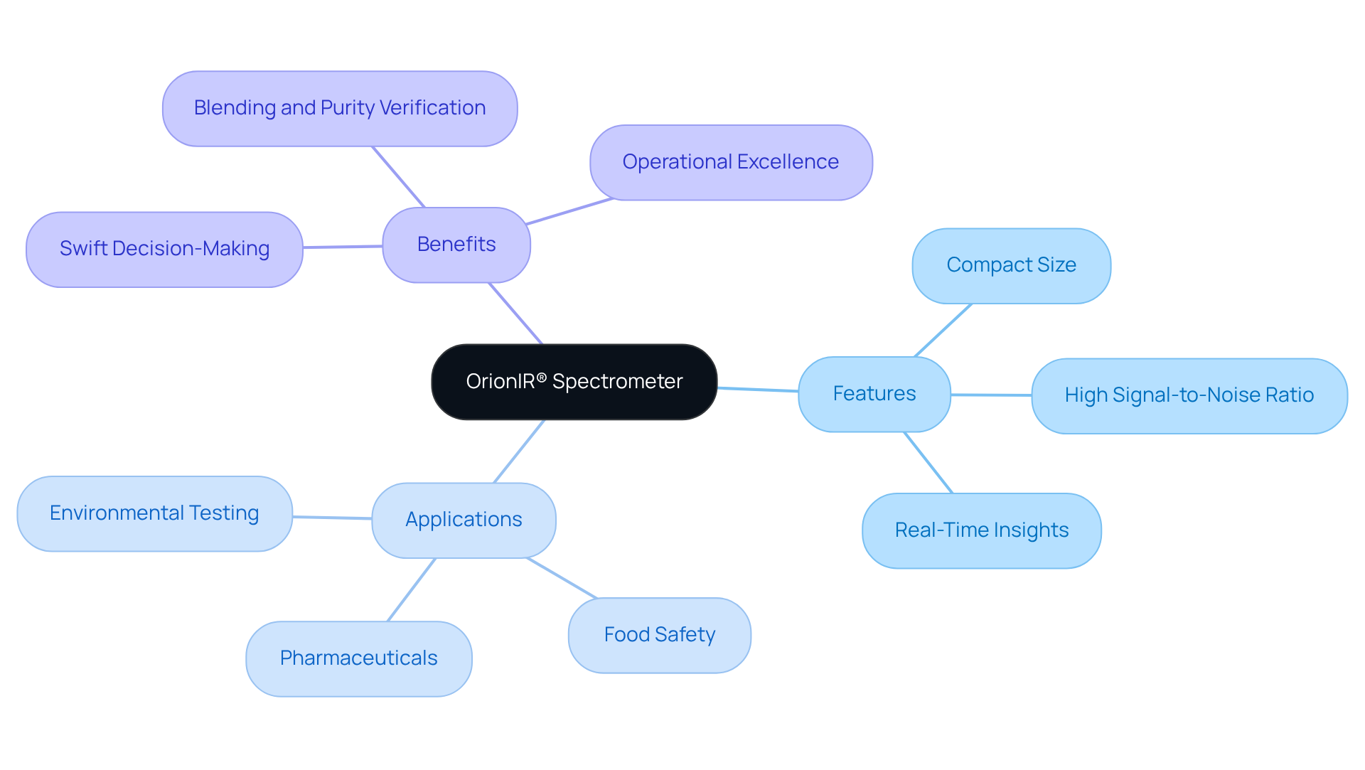 This mindmap illustrates the OrionIR® Spectrometer's features, applications, and benefits. Start at the center with the device, then explore how its features lead to various applications and ultimately enhance operational efficiency. This mindmap illustrates the OrionIR® Spectrometer's features, applications, and benefits. Start at the center with the device, then explore how its features lead to various applications and ultimately enhance operational efficiency.