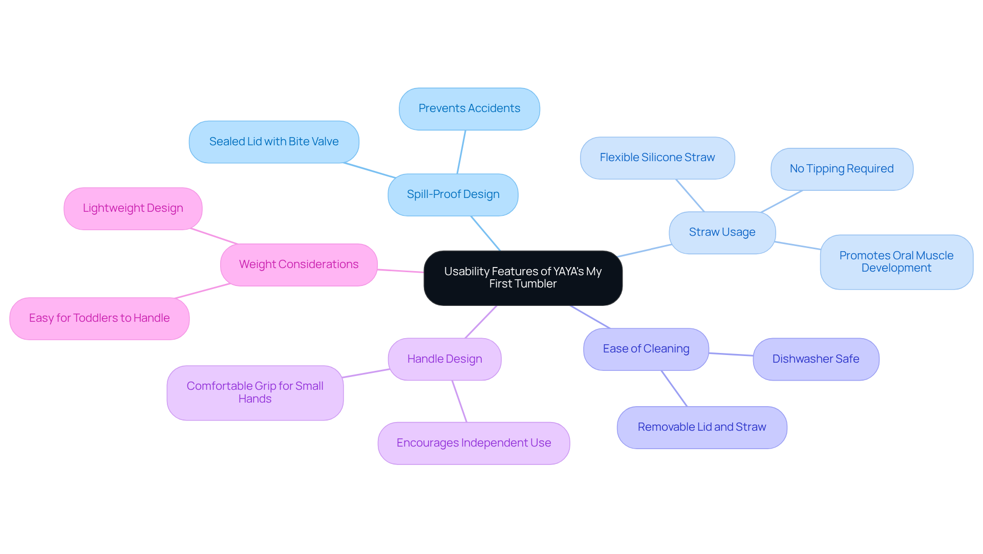 This mindmap shows the key features that make YAYA's My First Tumbler user-friendly for toddlers. Each branch represents a different aspect of usability, helping you see how they all contribute to a better drinking experience for your child.