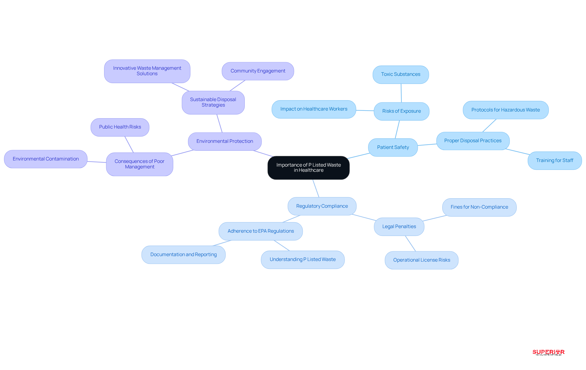 The central node represents the overall importance of managing P Listed Waste, while the branches show key areas of focus. Each sub-branch provides specific details related to that area, helping you understand the multifaceted nature of waste management in healthcare.