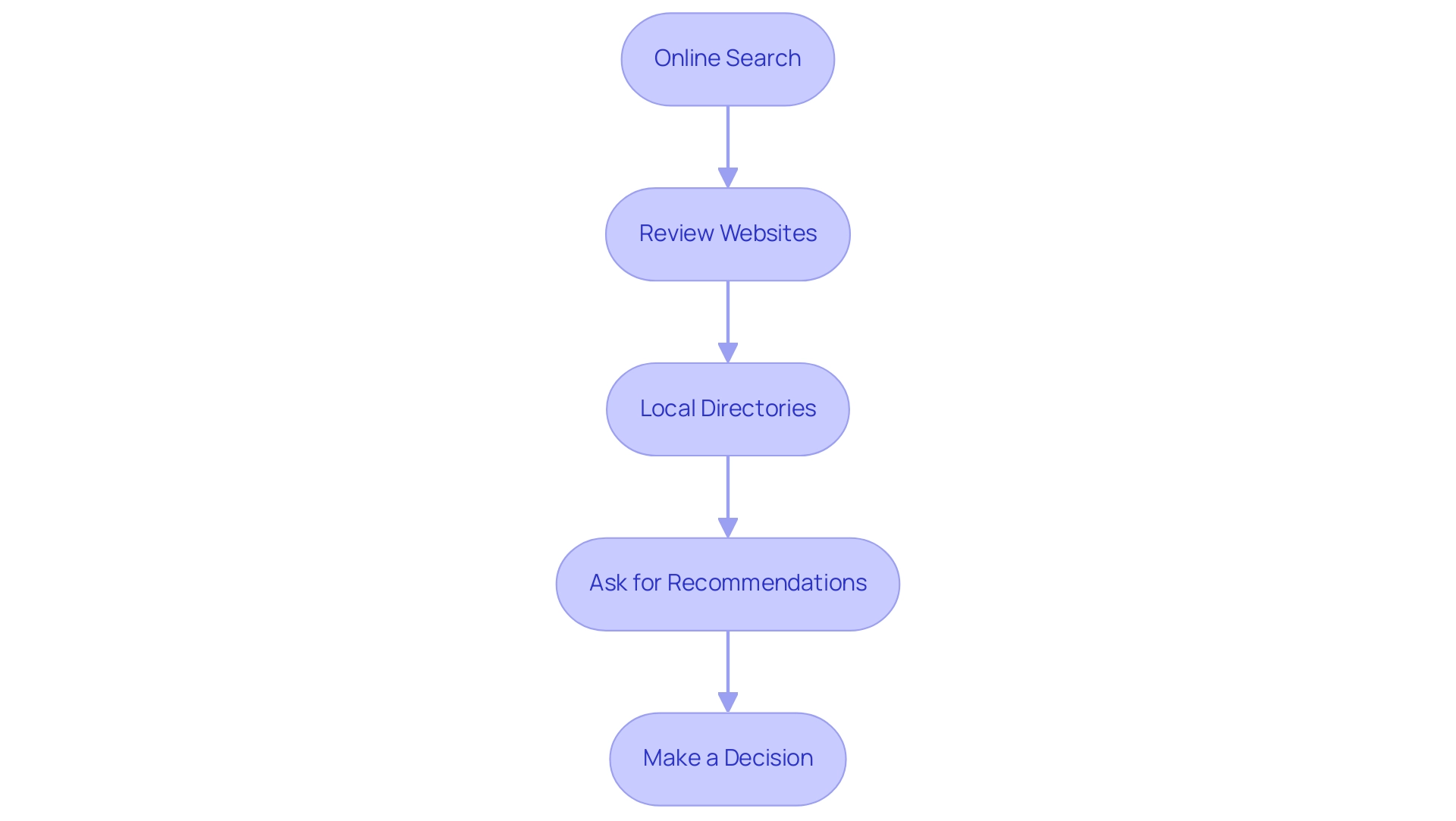 Each box represents a step in the rental search process, with arrows indicating the order of steps.