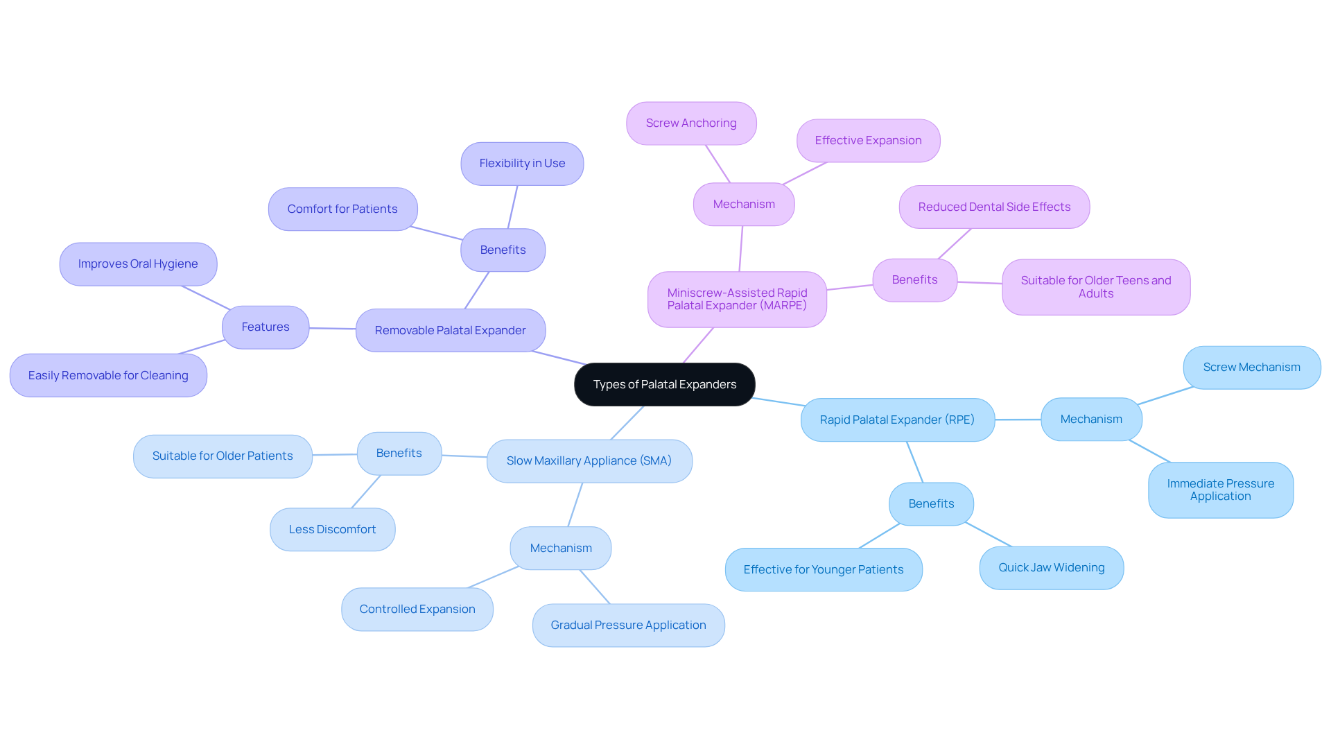 The central node represents the main topic of palatal expanders, while the branches show different types and their specific features. Each color-coded branch helps you quickly identify the options available and their unique characteristics.