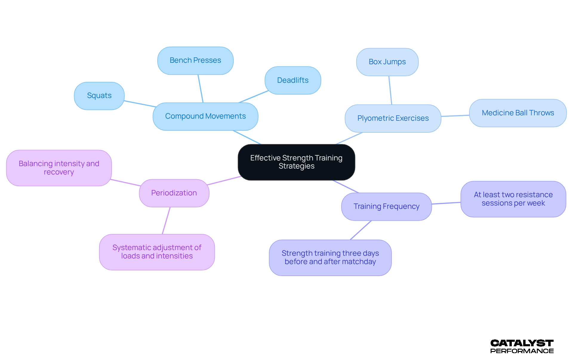 The central node represents the main theme of strength training strategies. Each branch shows different aspects of training, with specific exercises listed under their respective categories. This layout helps you understand how each part contributes to overall performance.