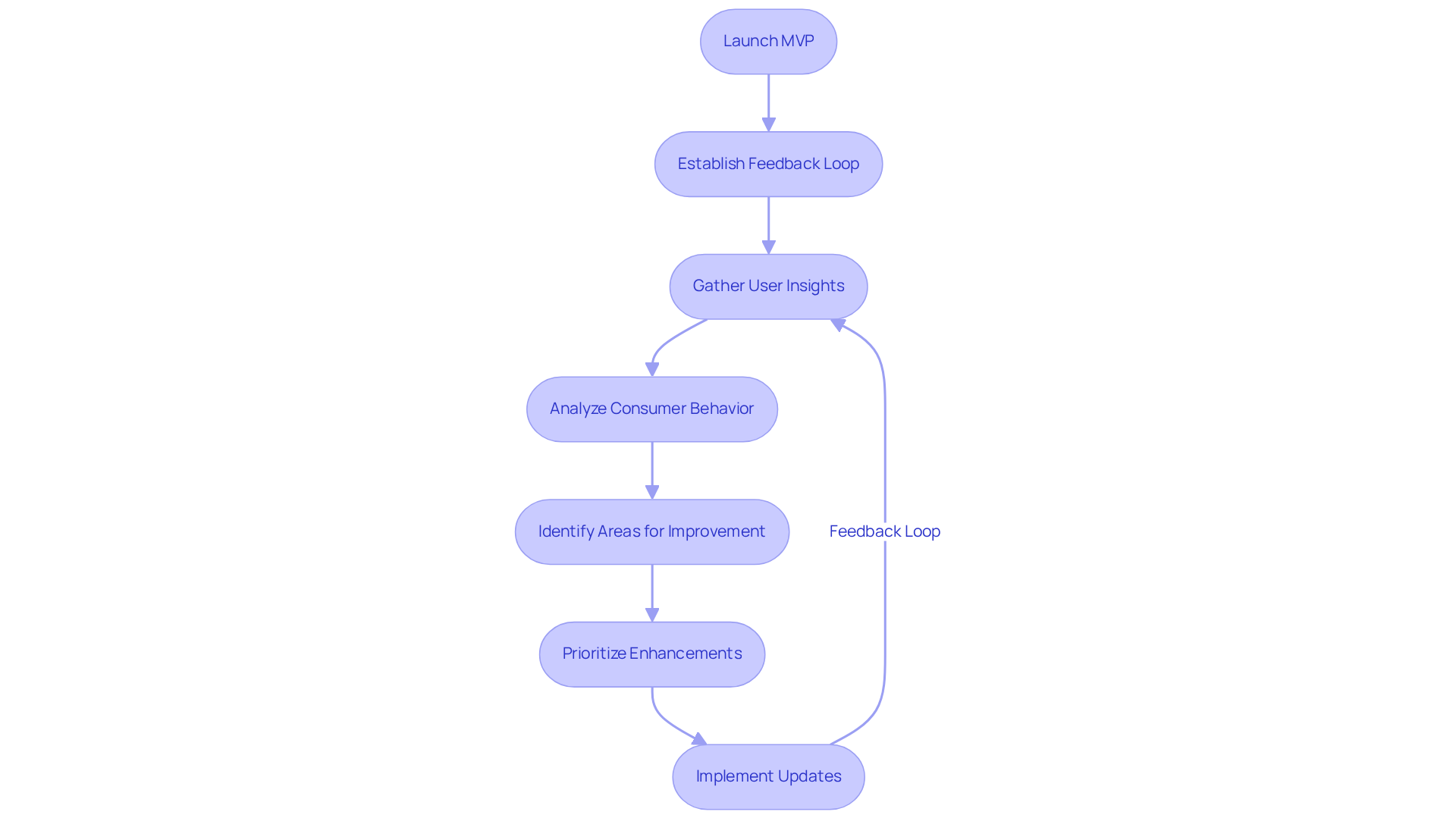 This flowchart shows the steps to improve your MVP. Start with launching your product, then gather feedback, analyze it, and make updates. The arrows indicate the flow of the process, and the loop back to gathering insights shows that this is an ongoing cycle.