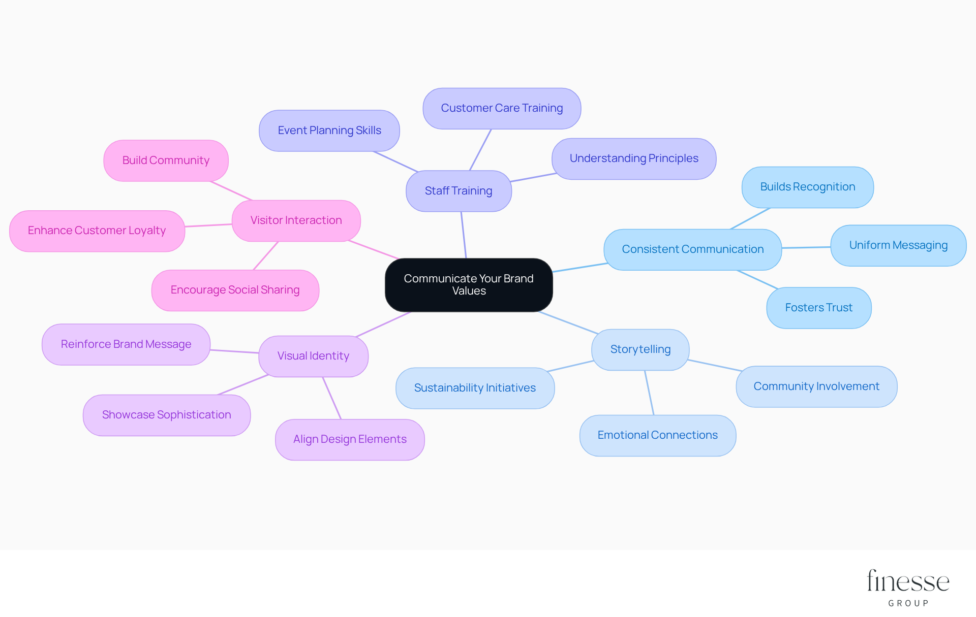 The center represents the main goal of communicating brand values, while the branches show different strategies you can use. Each strategy has its own details that explain how it contributes to the overall communication plan.