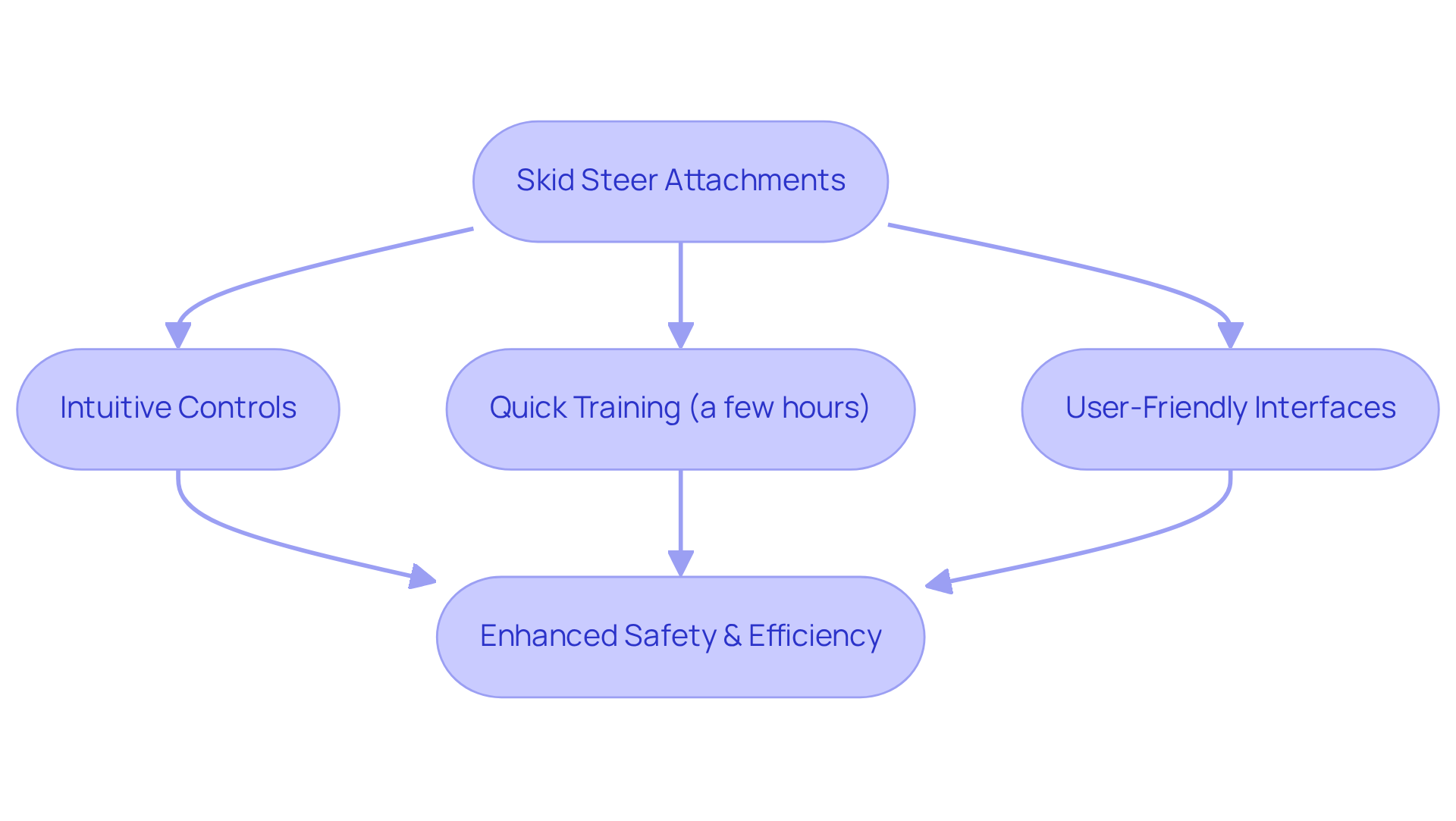 This flowchart shows how the intuitive design of skid steer attachments leads to quick training and user-friendly operation, ultimately enhancing safety and efficiency on-site. Follow the arrows to see how each aspect contributes to better project outcomes.