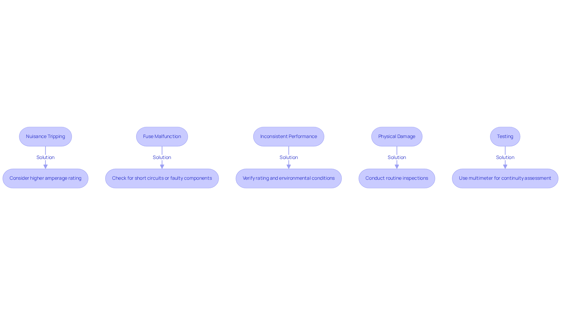 Each box represents a common issue with T6J fuses. Follow the arrows to see the proposed solutions for resolving these issues effectively.