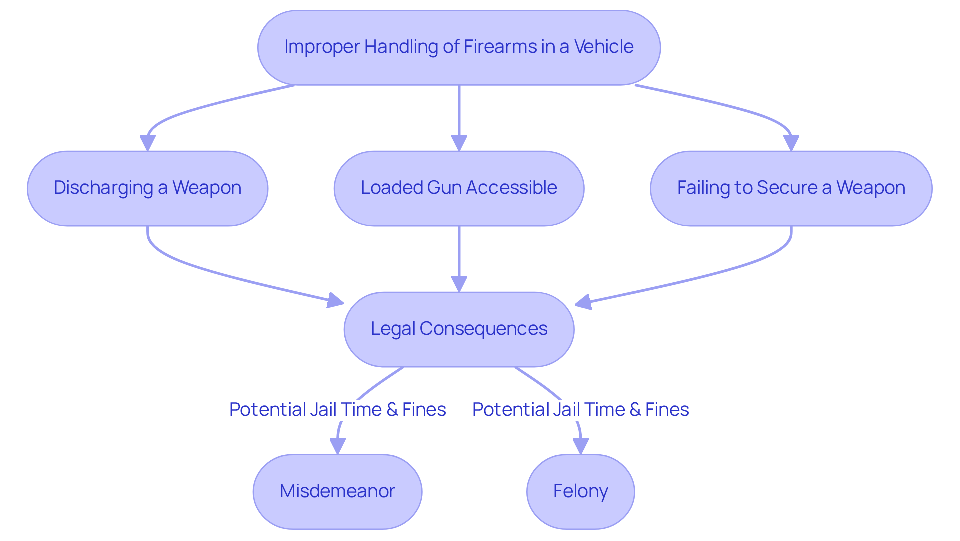 This flowchart shows the actions that can lead to serious legal trouble when handling firearms in a vehicle. Follow the arrows to see how each action can result in different legal consequences, including misdemeanors and felonies.