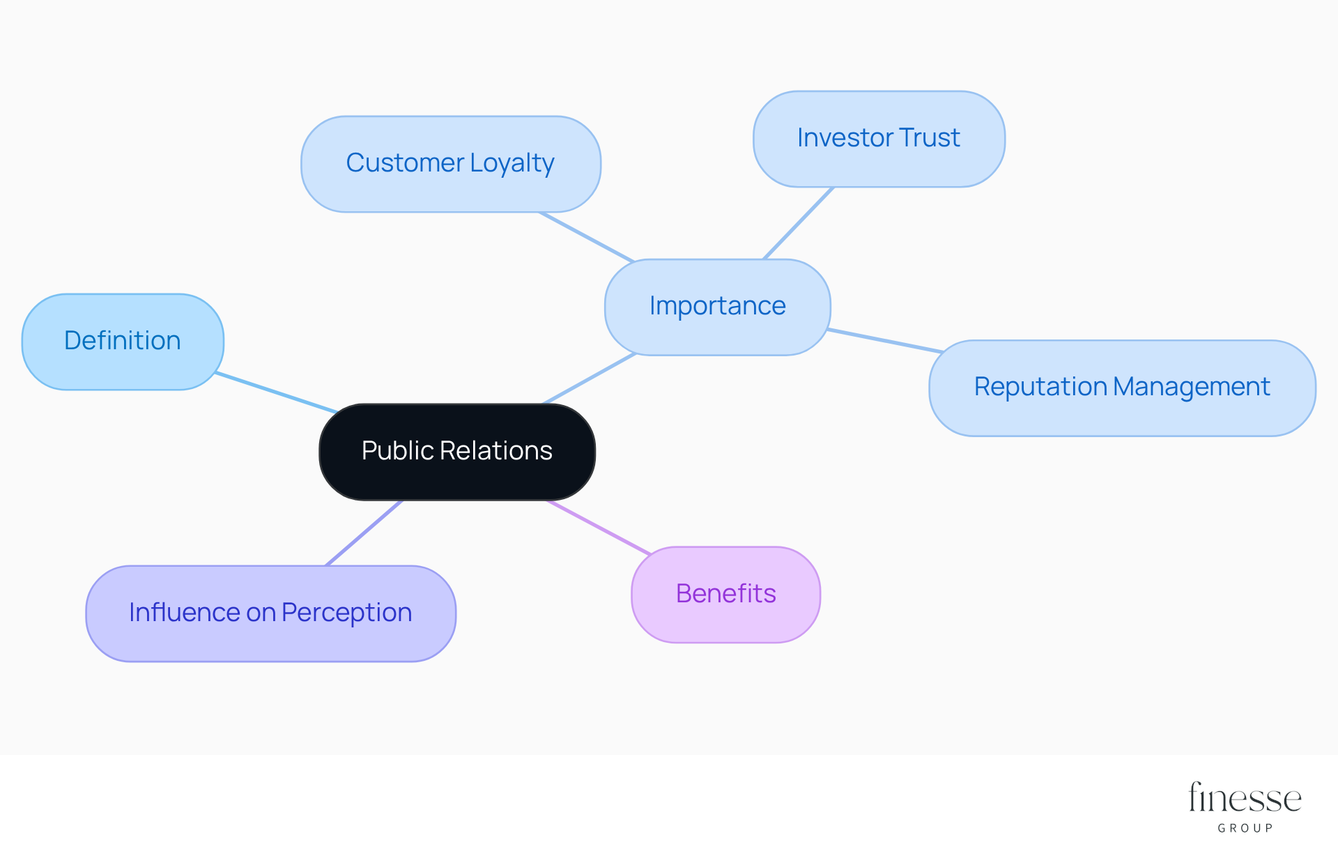 Start at the center with 'Public Relations' and explore the branches to understand its definition, importance, and various benefits it provides to organizations.
