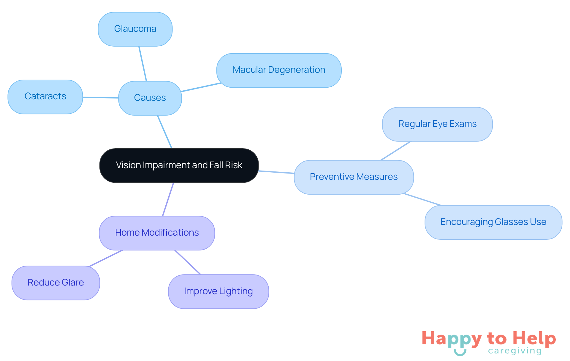 The central node represents the main topic, while the branches show related causes, preventive measures, and modifications to enhance safety. Each color-coded branch helps you quickly identify different aspects of the issue.