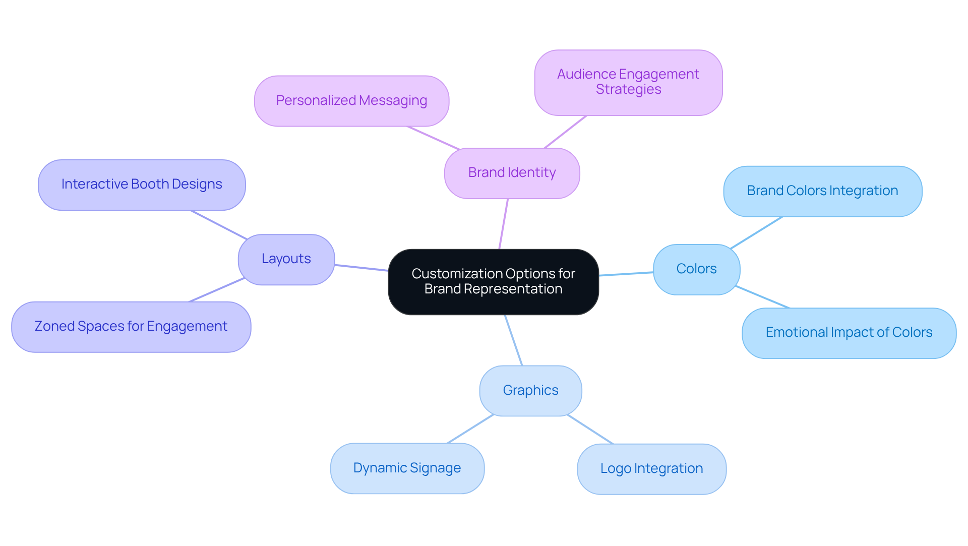 Start at the center with the main theme of customization. Follow the branches to explore different aspects like colors and graphics, and see how they connect to enhance brand identity and audience engagement.