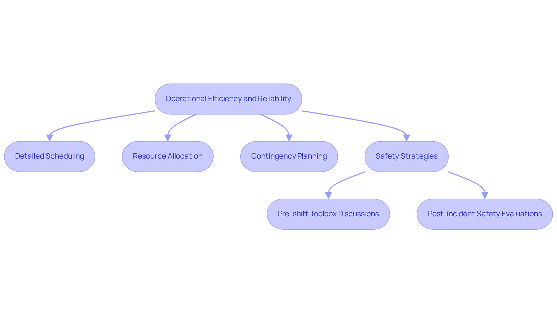This flowchart illustrates the steps and strategies that ensure successful event management. Each box represents a key component of the operational process, and the arrows show how they connect and flow into one another.