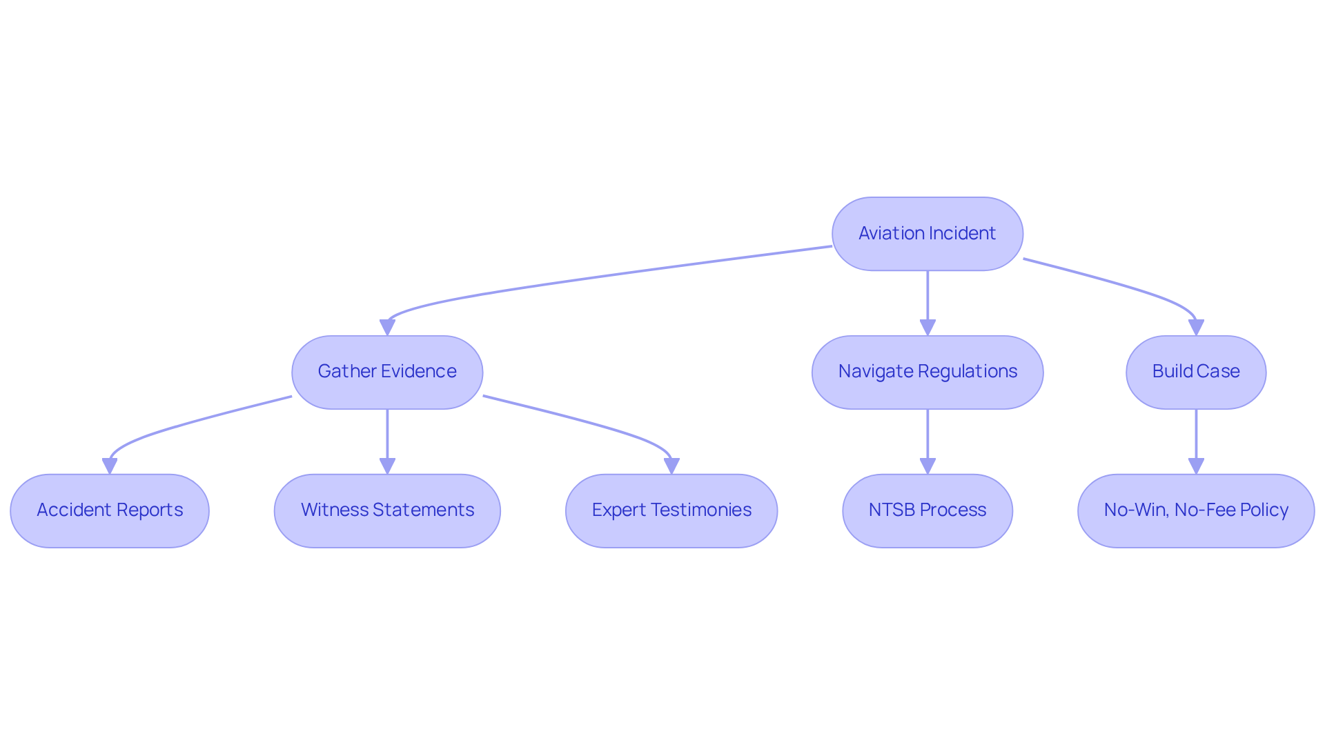 This flowchart outlines the steps to take after an aviation incident. Start with the incident, then follow the arrows to see how to gather evidence, navigate regulations, and build your case. Each box represents a key action or consideration, helping you understand the process clearly.