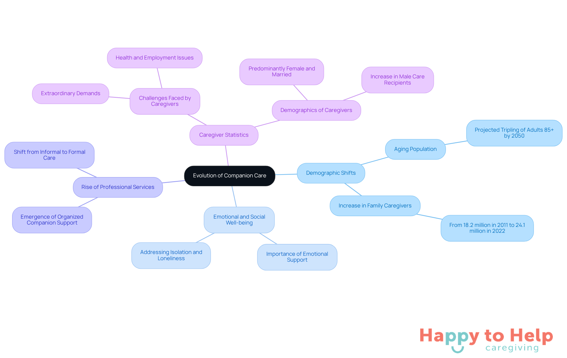 The central node represents the main topic, while branches show related themes and details. Each color-coded branch helps you navigate through the different aspects of companion care's evolution. The central node represents the main topic, while branches show related themes and details. Each color-coded branch helps you navigate through the different aspects of companion care's evolution.