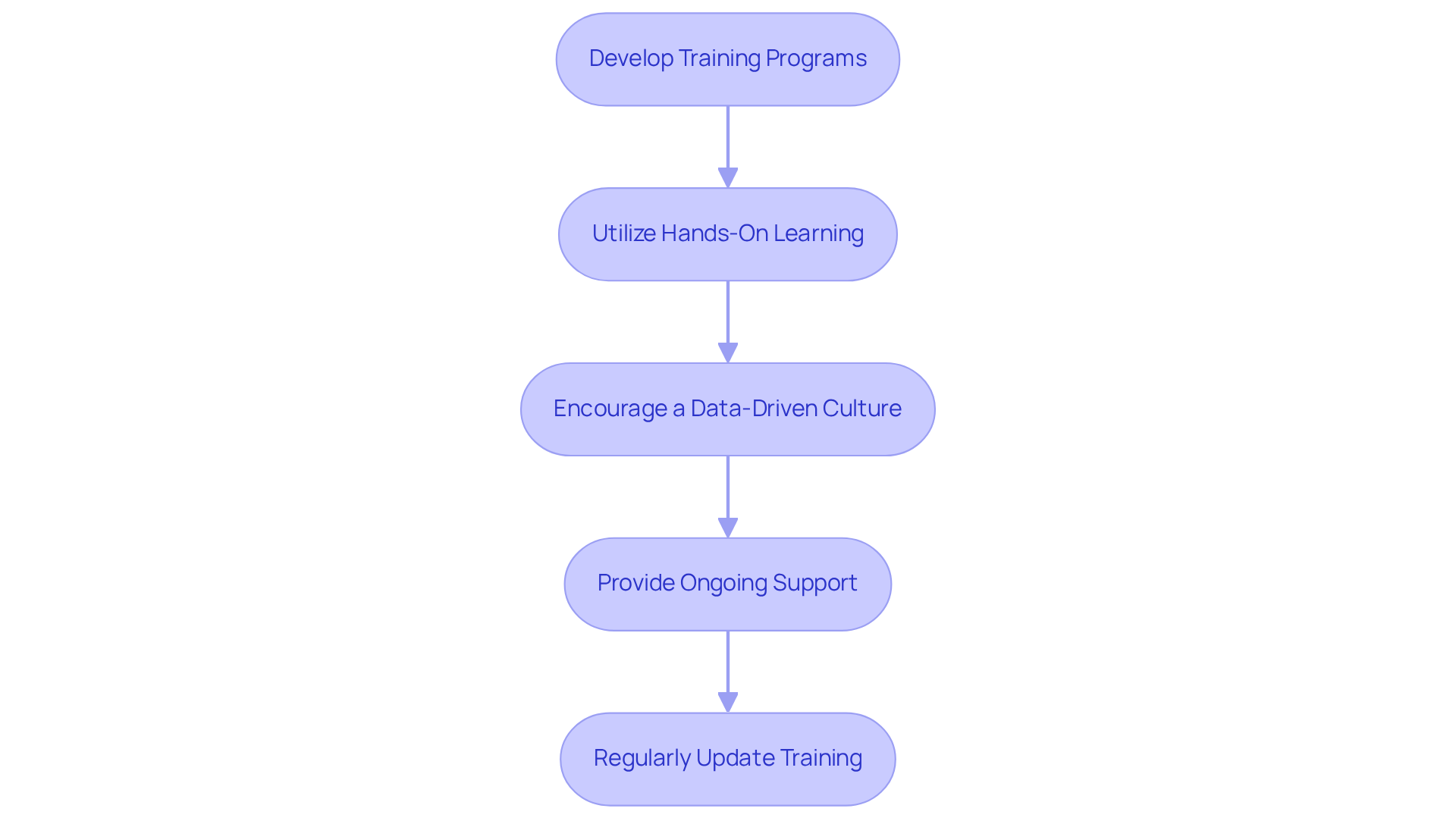 Each box represents a crucial step in training staff for real-time analytics. Follow the arrows to see how each step builds on the previous one, leading to successful adoption and effective use of data analysis tools.