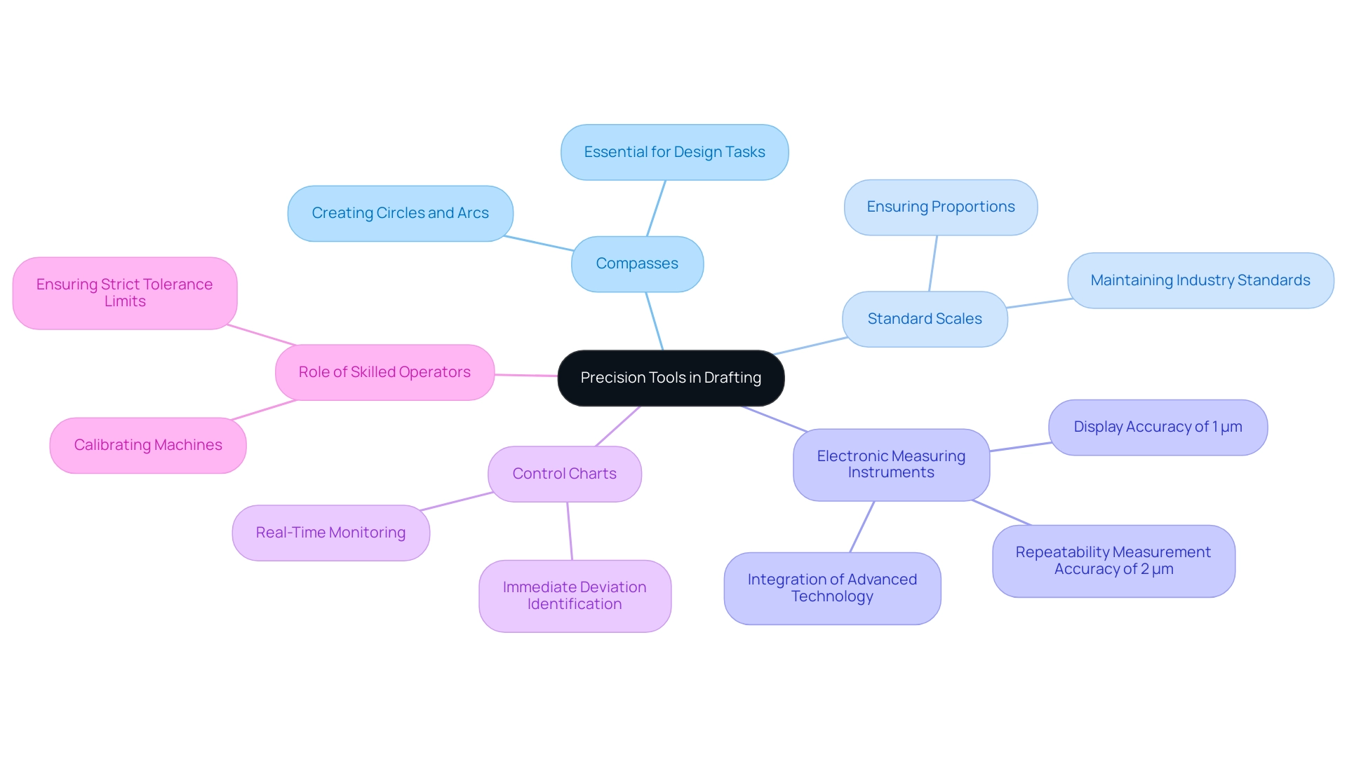 Branches represent different precision tools, with sub-branches outlining their functions and contributions to drafting accuracy.