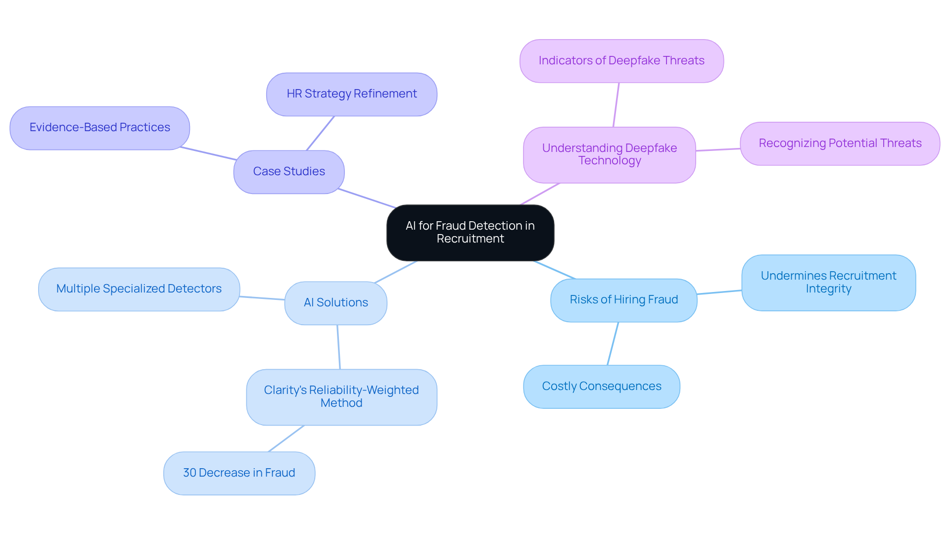 The central node represents the main topic. The branches show related areas such as the risks involved, AI solutions available, case studies demonstrating effectiveness, and key insights into deepfake technology threats.