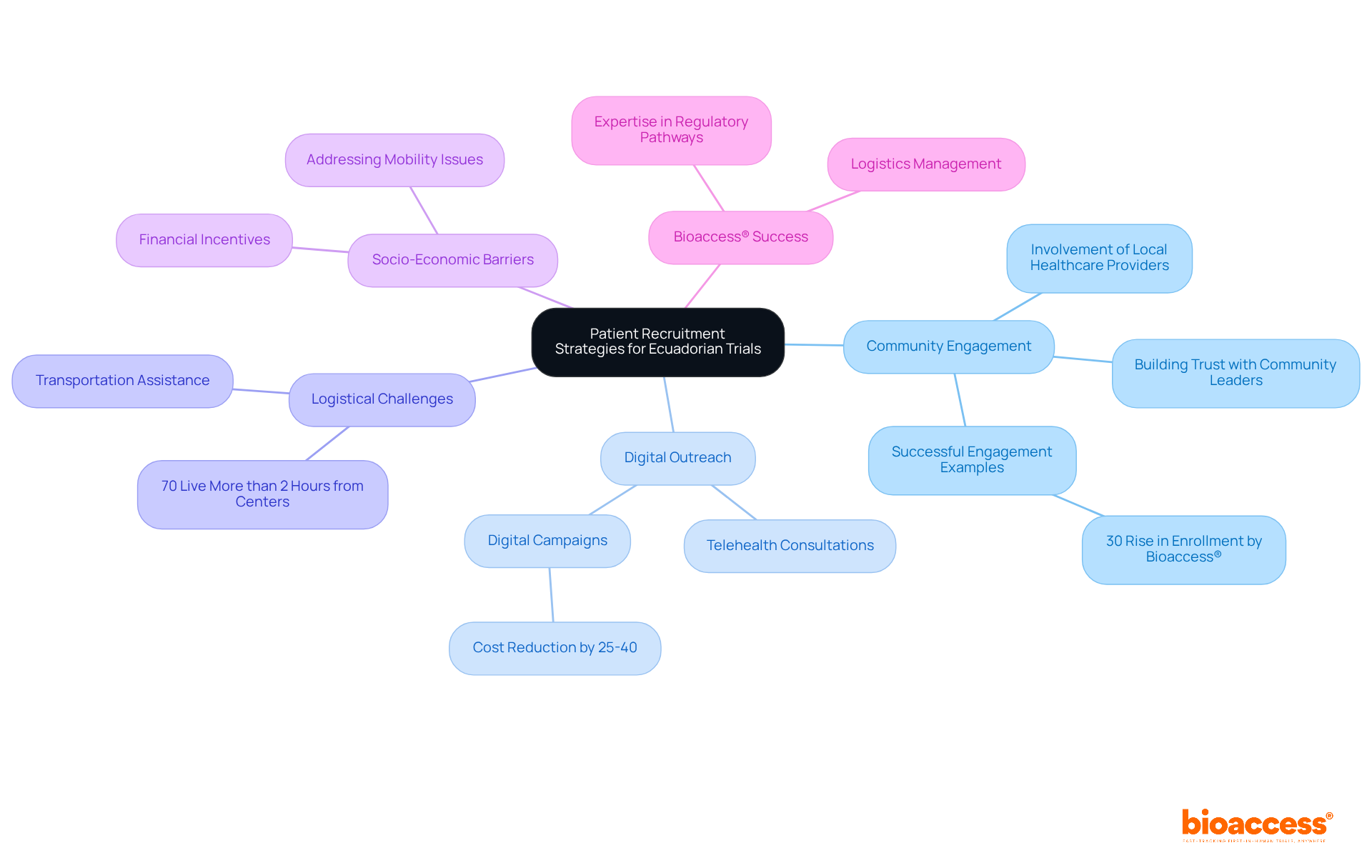 The central node represents the main focus of the strategies, while the branches show different aspects that contribute to successful patient recruitment. Each branch can be explored for more details, helping you understand how various factors interact to improve enrollment in clinical trials. The central node represents the main focus of the strategies, while the branches show different aspects that contribute to successful patient recruitment. Each branch can be explored for more details, helping you understand how various factors interact to improve enrollment in clinical trials.