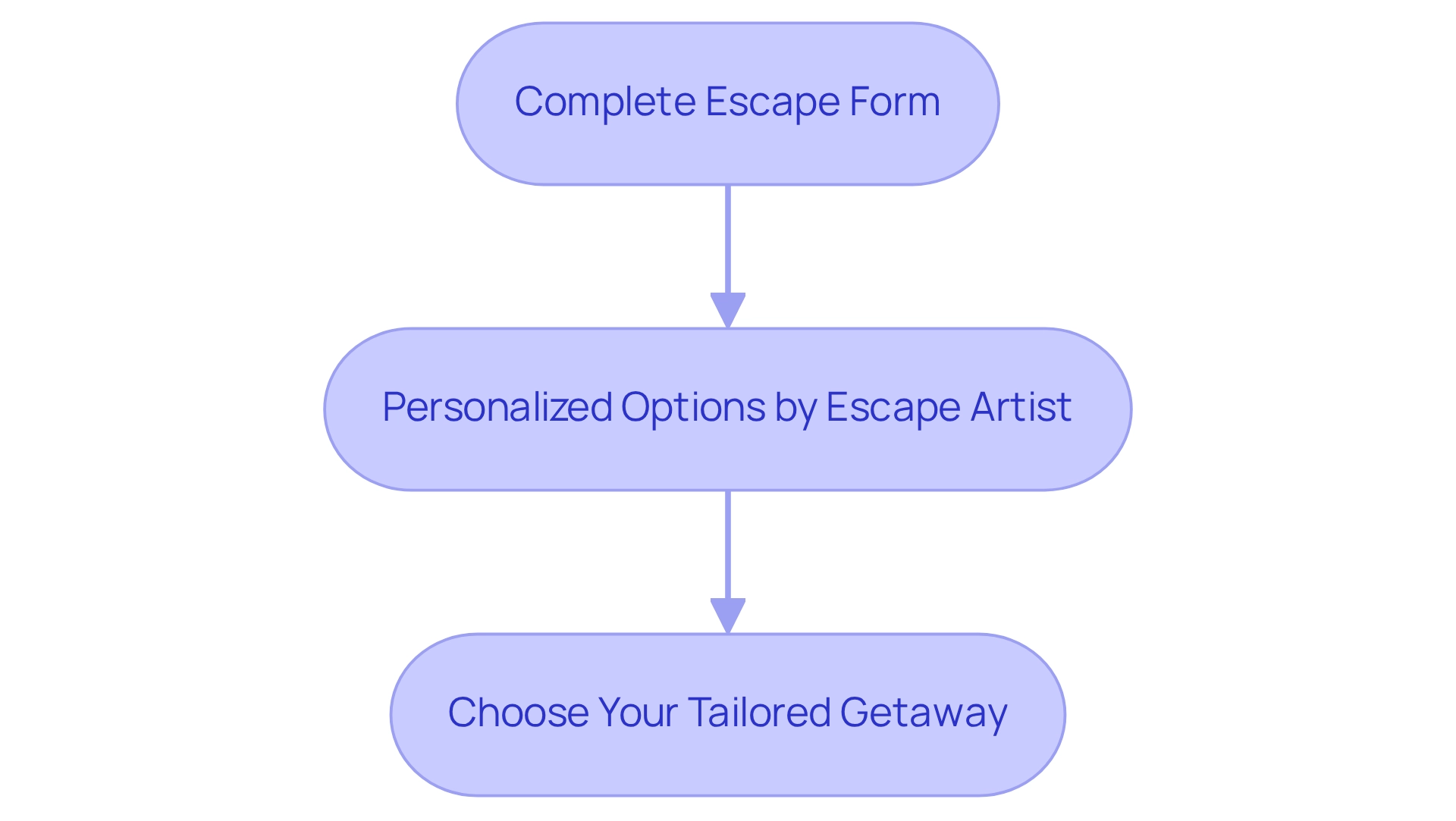 Each box represents a step in your honeymoon planning journey. Follow the arrows from one step to the next to see how we help you create a stress-free and personalized experience!