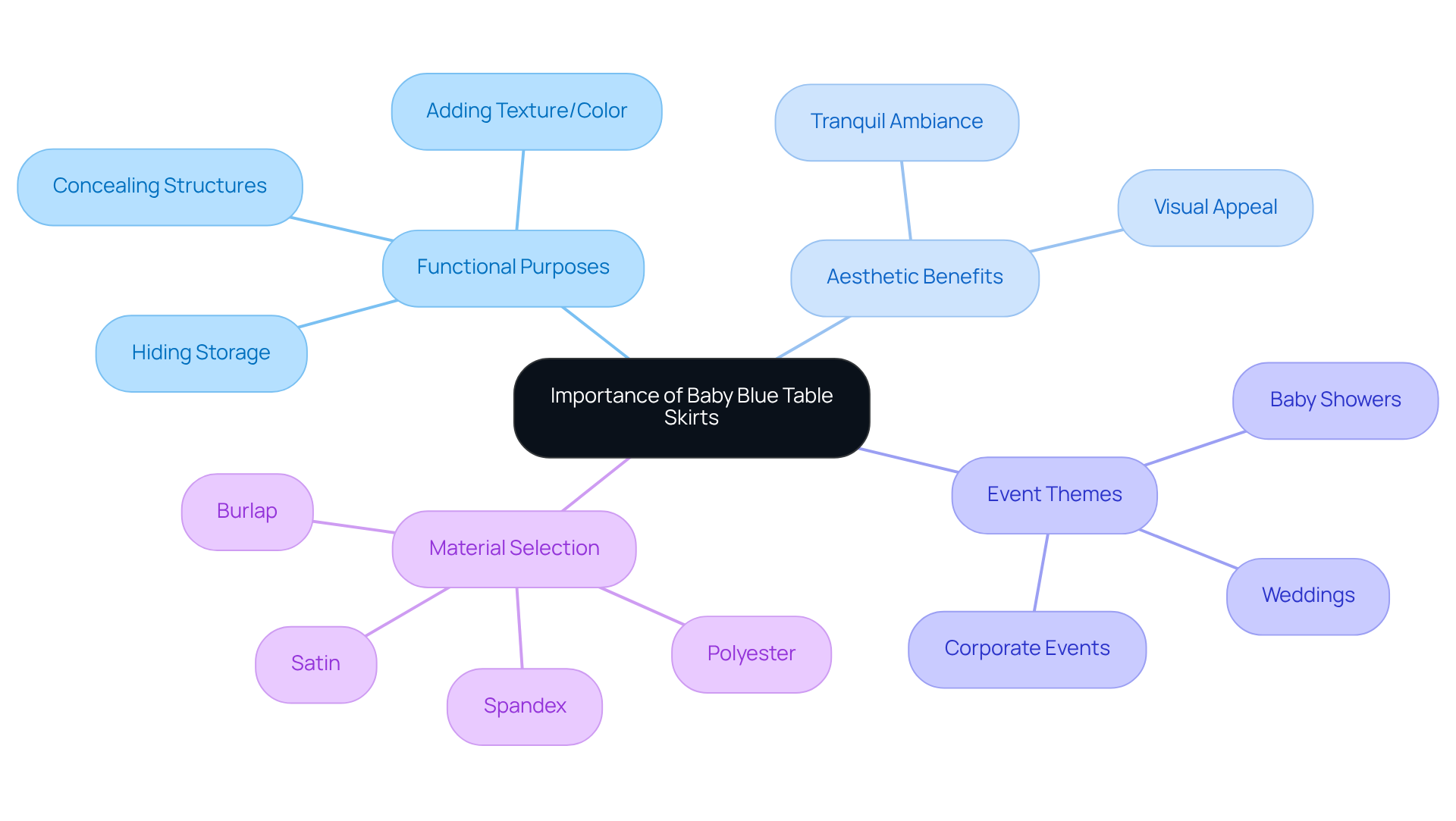 The central node represents the main topic, while the branches show different aspects of how baby blue table skirts enhance event decor. Each branch highlights a specific benefit or theme, making it easy to understand the overall impact.
