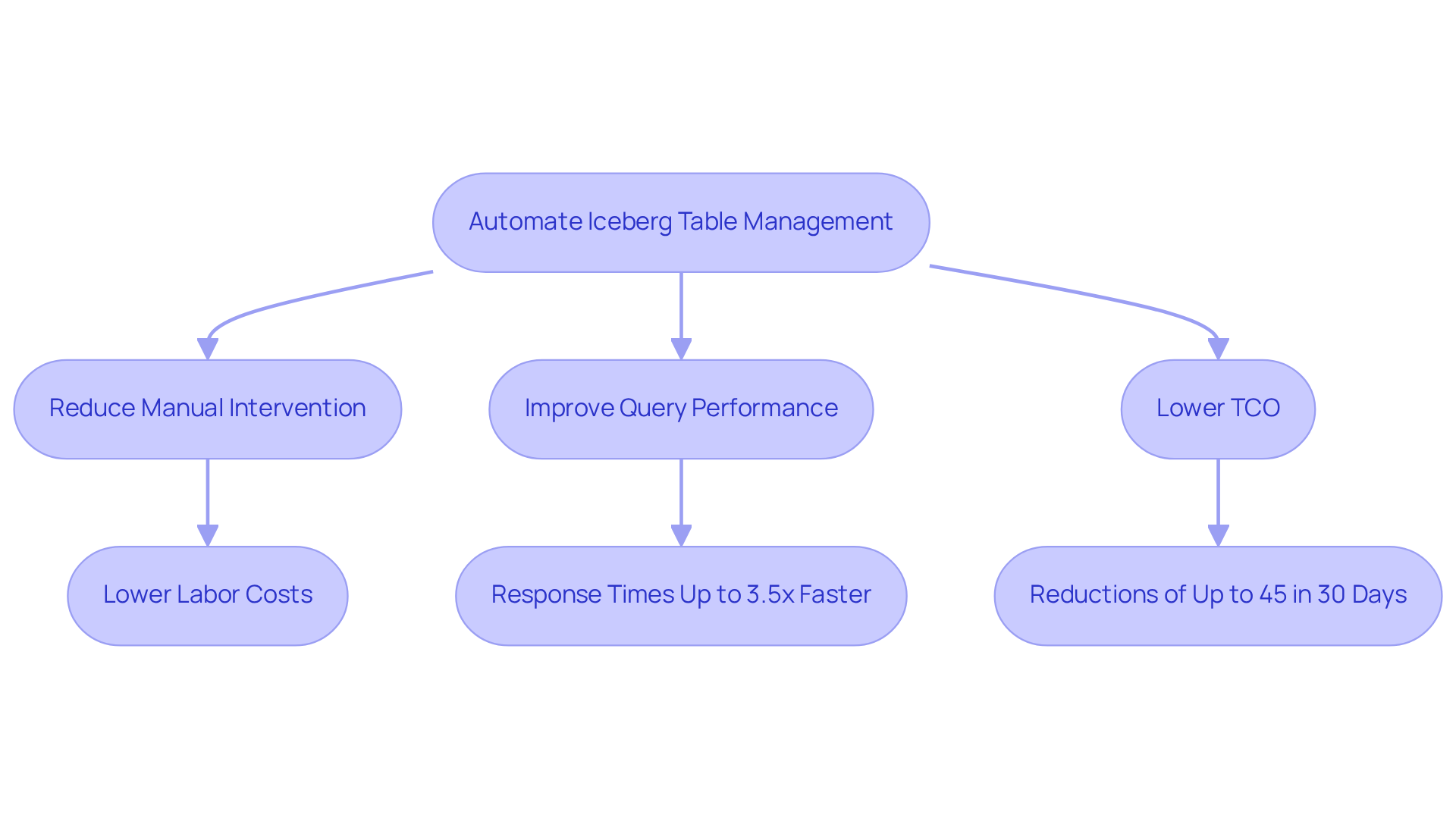 Follow the arrows to see how automating table management leads to various benefits, from reducing costs to improving performance. Each step builds on the previous one, showing the overall impact of this technology. Follow the arrows to see how automating table management leads to various benefits, from reducing costs to improving performance. Each step builds on the previous one, showing the overall impact of this technology.
