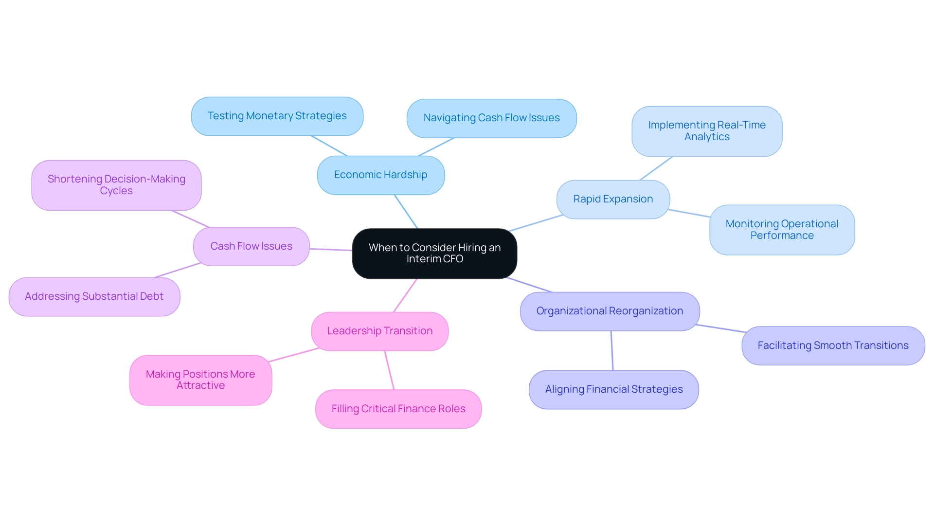 Each branch represents a critical situation for hiring an interim CFO, with sub-branches detailing specific actions or examples relevant to each circumstance.