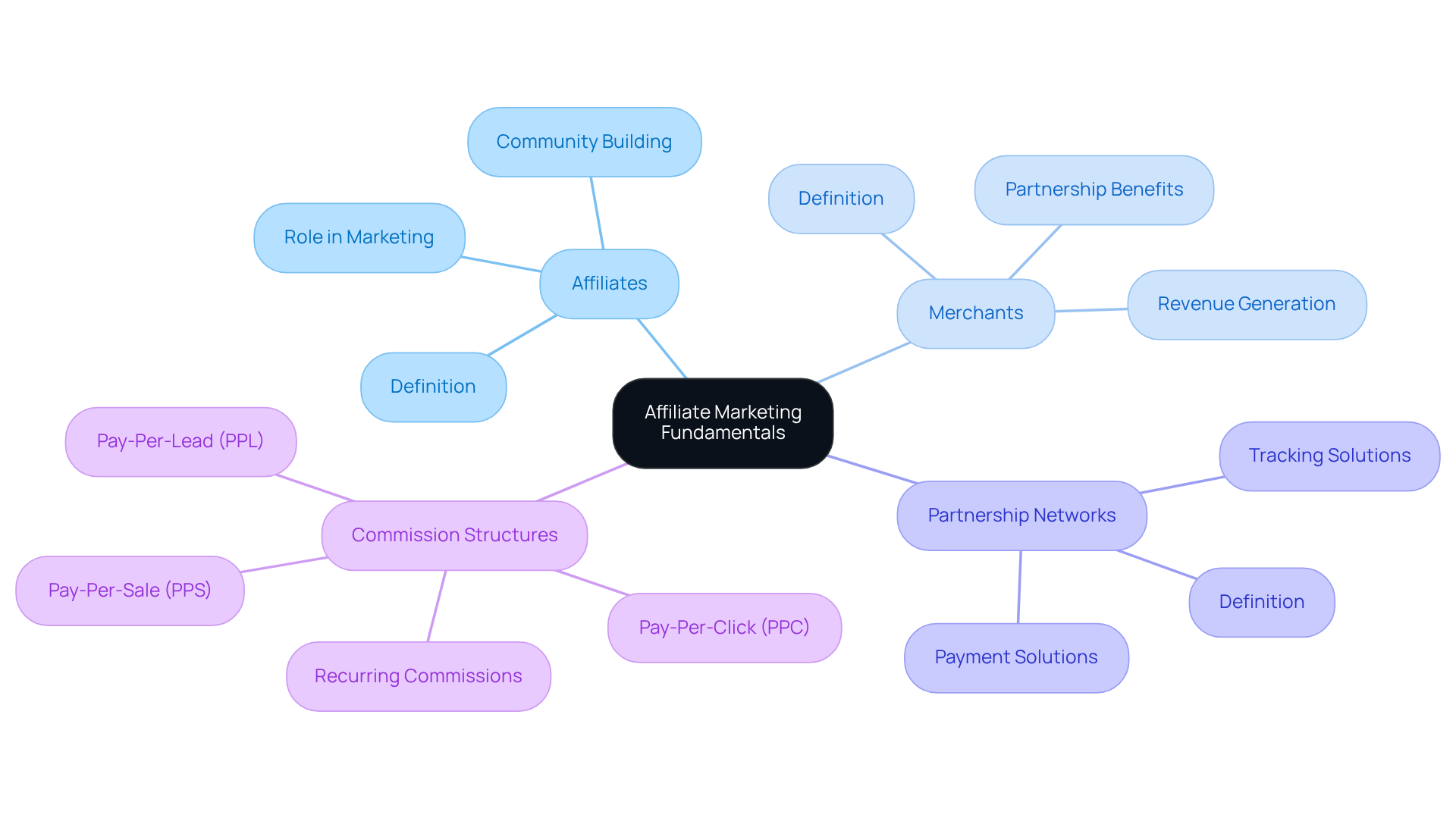 Start at the center with the main concept of affiliate marketing, then follow the branches to explore each key component and its role in the ecosystem. Each branch represents a different aspect of affiliate marketing, helping you understand how they all fit together. Start at the center with the main concept of affiliate marketing, then follow the branches to explore each key component and its role in the ecosystem. Each branch represents a different aspect of affiliate marketing, helping you understand how they all fit together.