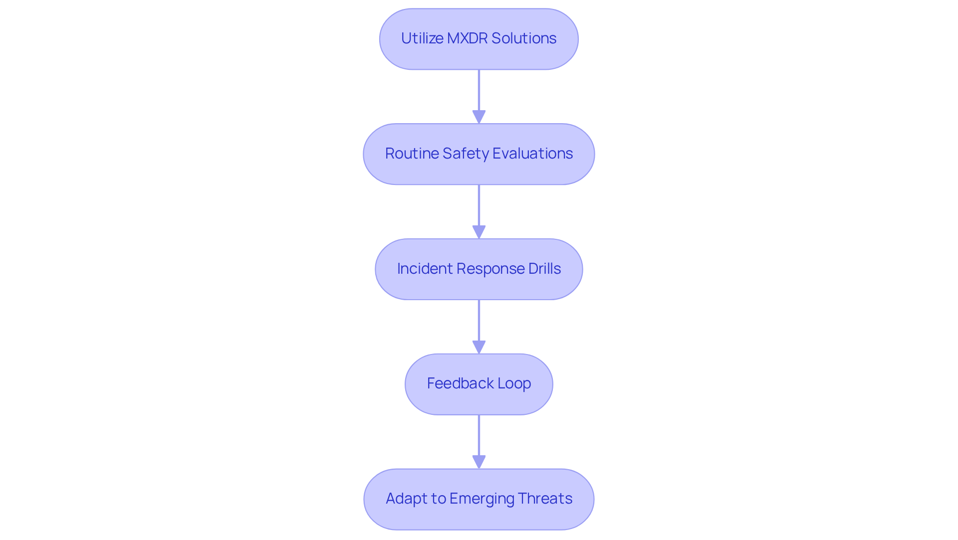 Each box represents a crucial step in enhancing cybersecurity. Follow the arrows to see how each action builds on the previous one, ensuring a proactive approach to managing threats. Each box represents a crucial step in enhancing cybersecurity. Follow the arrows to see how each action builds on the previous one, ensuring a proactive approach to managing threats.