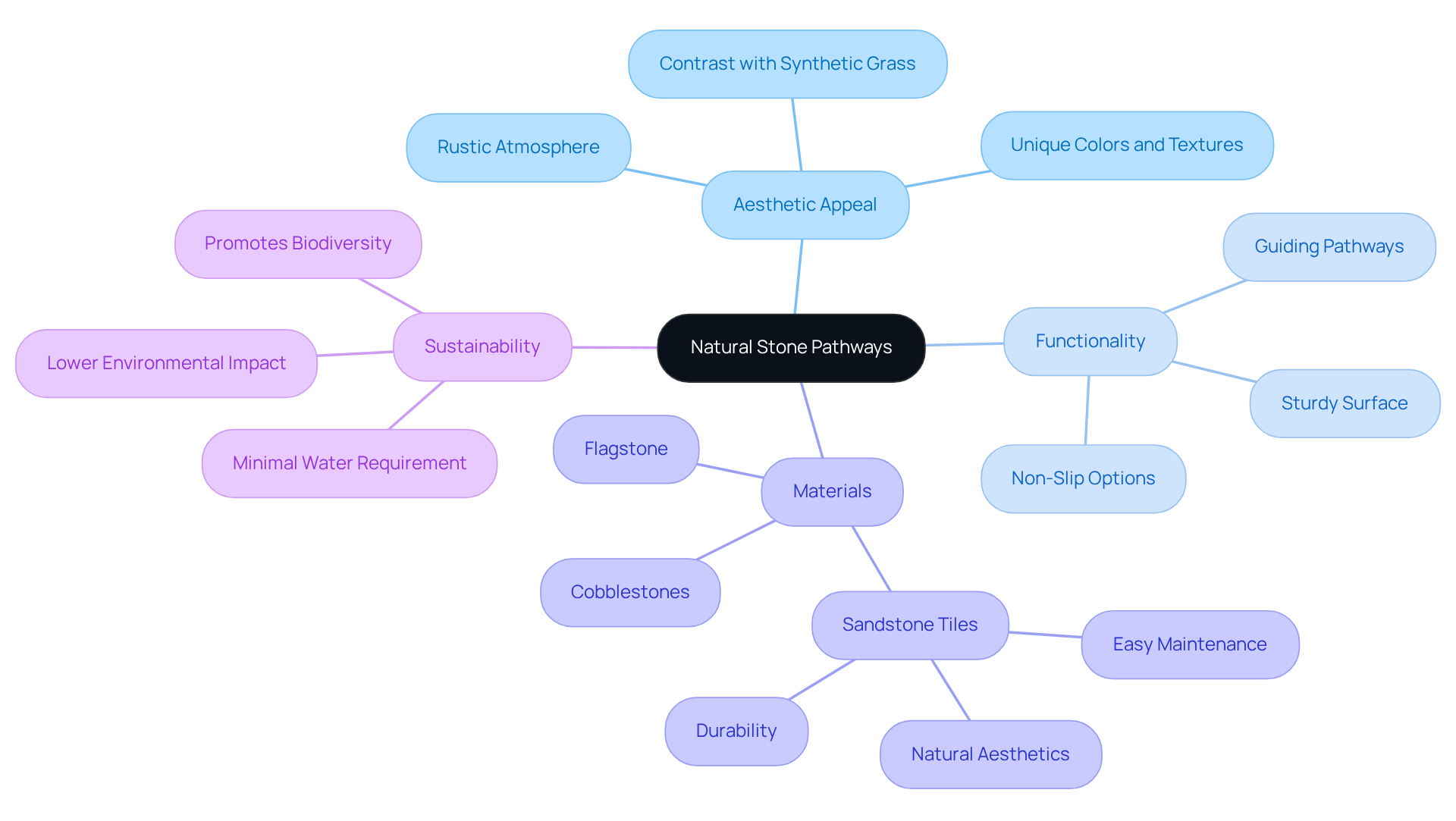 The central node represents the main idea of using natural stone pathways, while the branches show different aspects like aesthetics, functionality, materials, and sustainability. Follow the branches to explore how each element contributes to the overall design. The central node represents the main idea of using natural stone pathways, while the branches show different aspects like aesthetics, functionality, materials, and sustainability. Follow the branches to explore how each element contributes to the overall design.