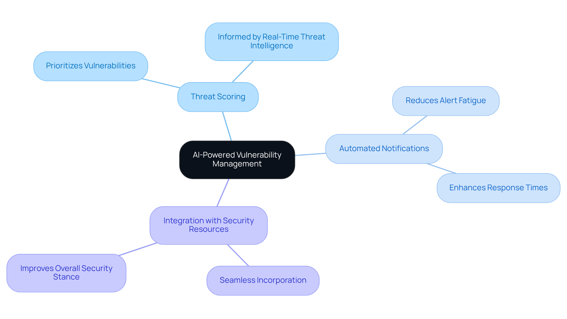 The central node represents the main concept of AI in vulnerability management. The branches show key components, while the sub-branches highlight their specific benefits and contributions to enhancing security. The central node represents the main concept of AI in vulnerability management. The branches show key components, while the sub-branches highlight their specific benefits and contributions to enhancing security.