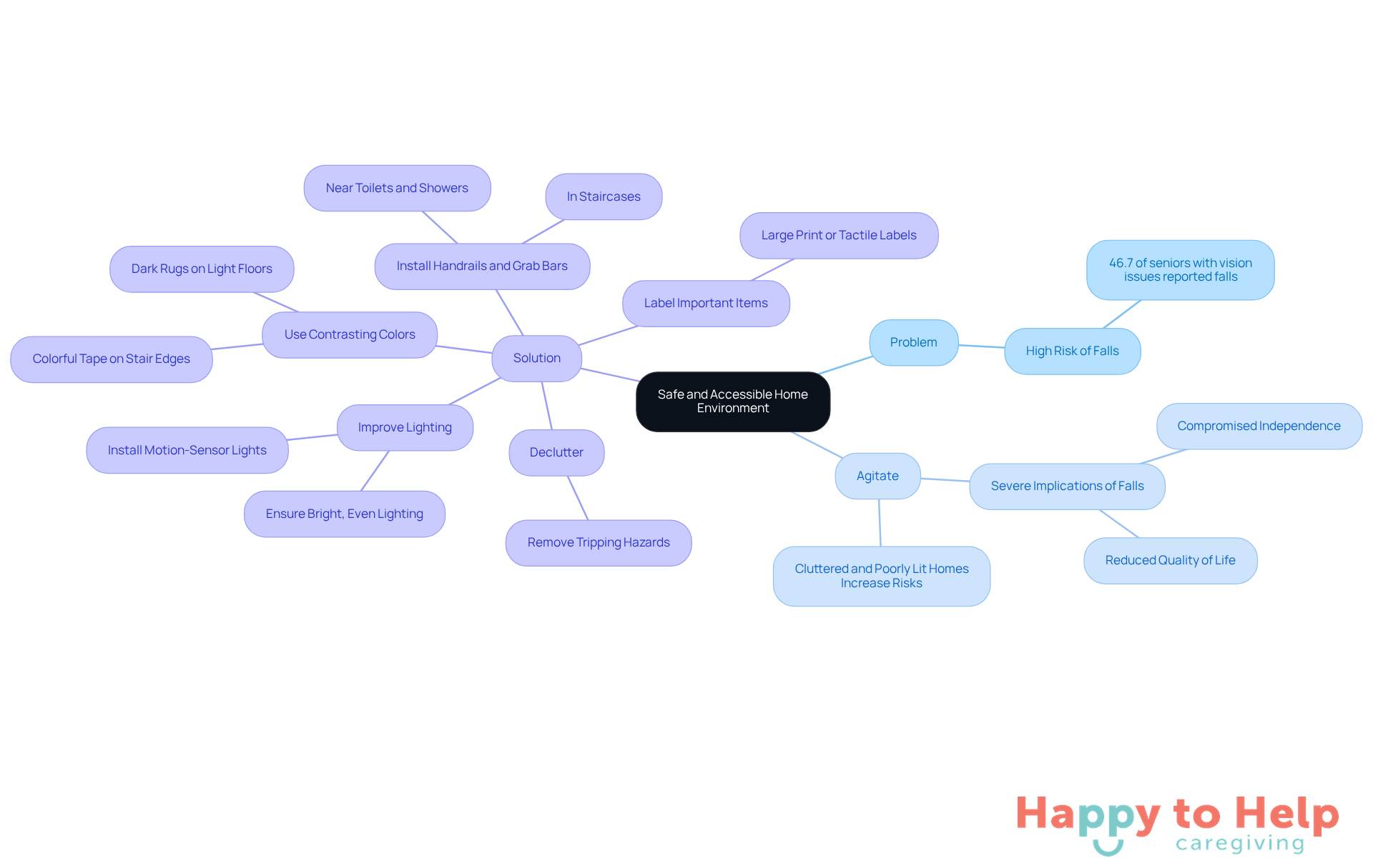 The central node represents the main goal of enhancing safety at home. Each branch shows different aspects: the problem faced, the emotional impact, and practical solutions to improve the living environment.