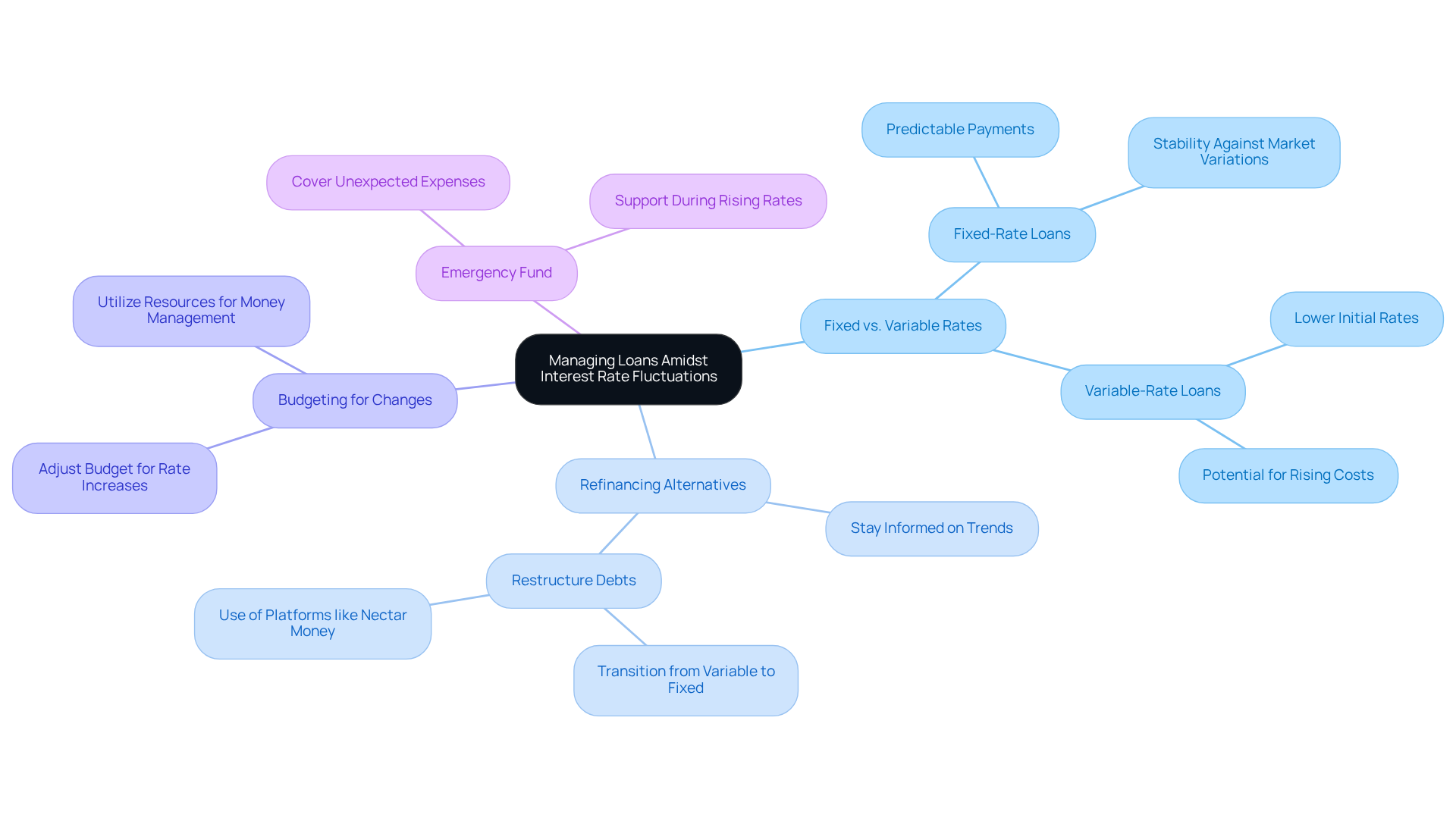 The center represents the main topic of loan management strategies. Each branch represents a different strategy, and the sub-branches provide additional details. The colors help differentiate the strategies for ease of understanding.