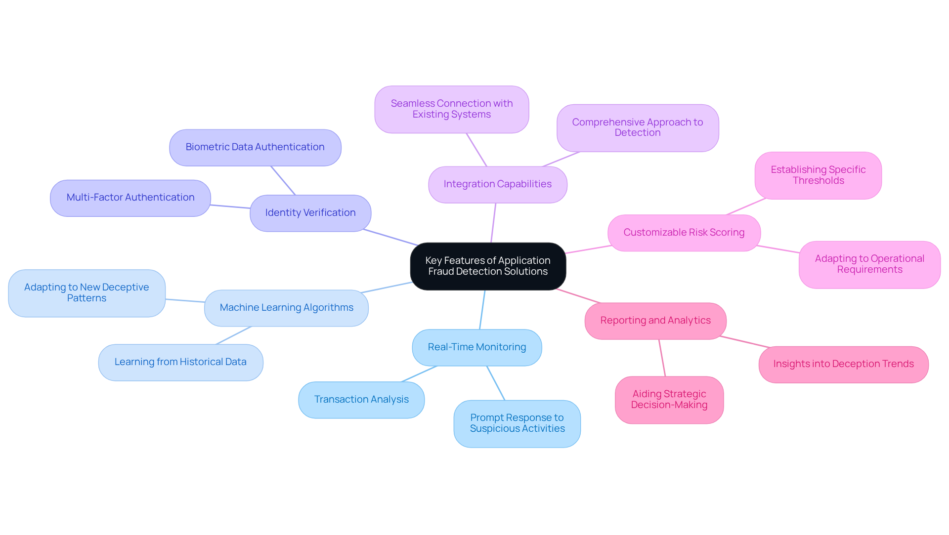 The central node represents the main topic, while each branch highlights a specific feature of fraud detection solutions. The descriptions under each feature explain how they contribute to preventing fraud, making it easier to understand their importance.