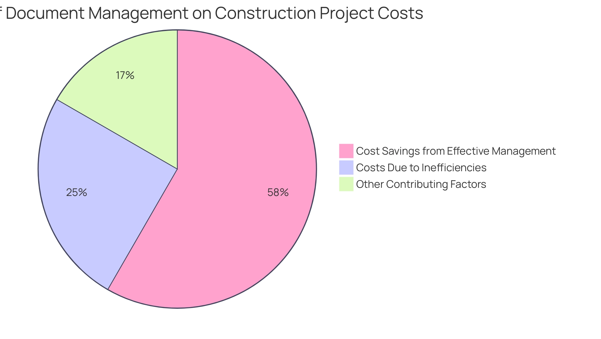 Green slice indicates cost savings from effective management, red slice represents costs due to inefficiencies, and blue slice covers other contributing factors.