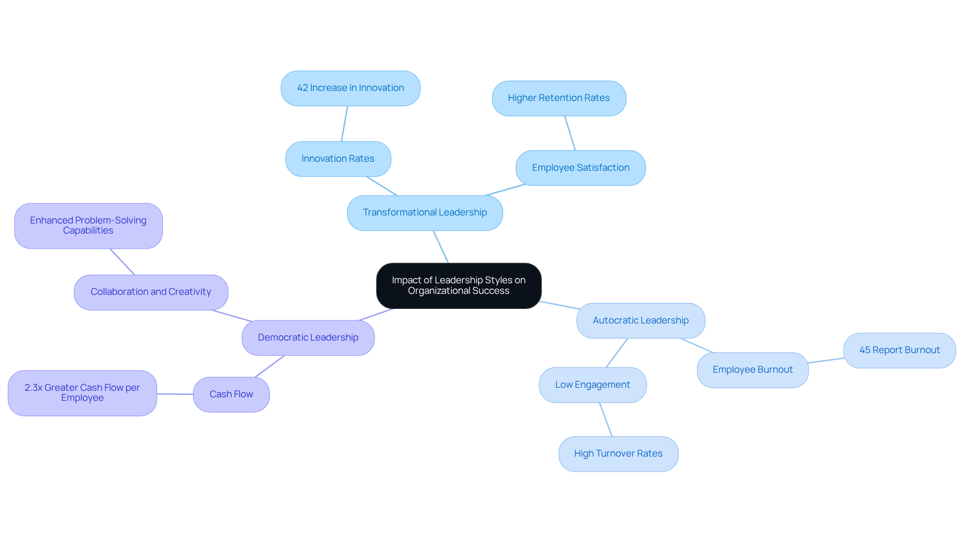 The central node represents the overall topic, while each branch shows a different leadership style. The sub-branches detail specific impacts, helping you see how leadership choices affect organizational health and performance.
