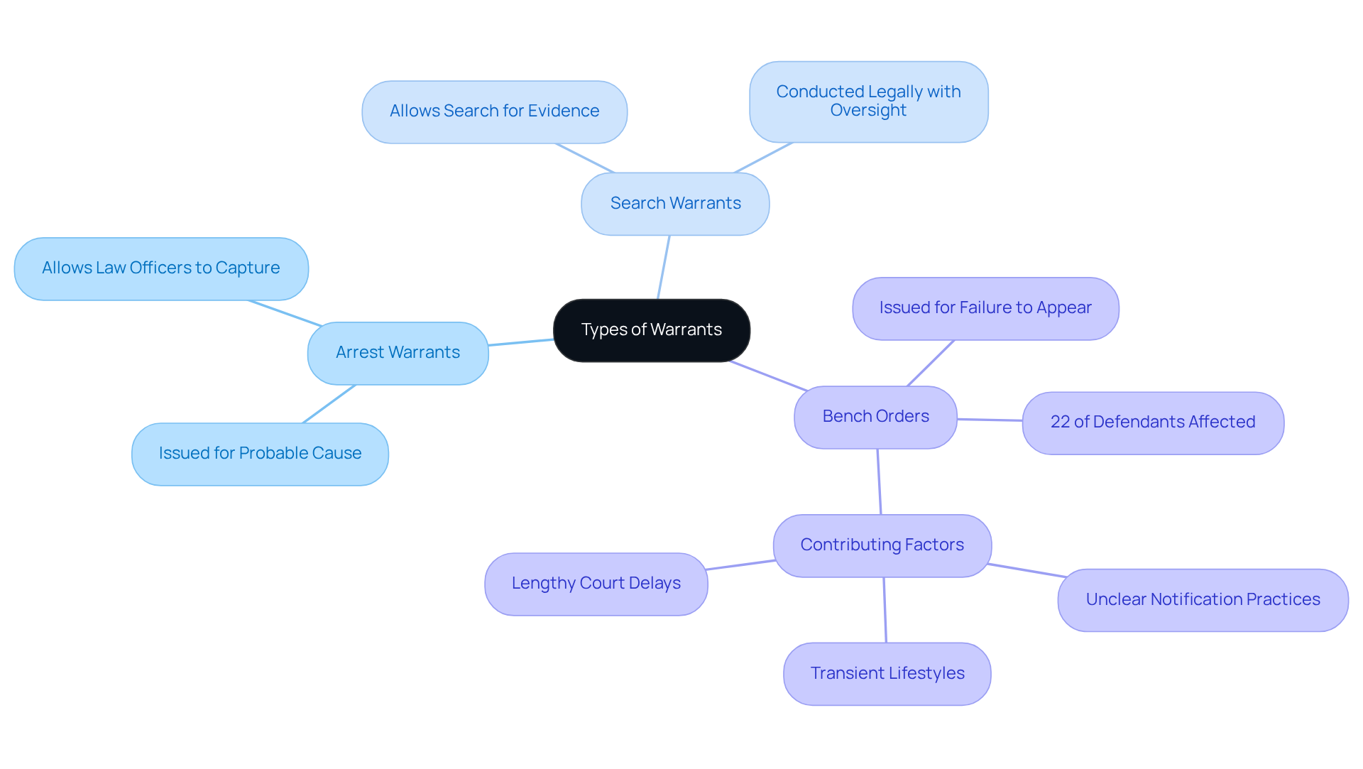 This mindmap starts with the central idea of legal warrants and branches out into the main types. Each branch explains what that type of warrant does, helping you see how they relate to each other. The statistic under bench orders highlights an important aspect of court attendance, showing how these orders can affect individuals.
