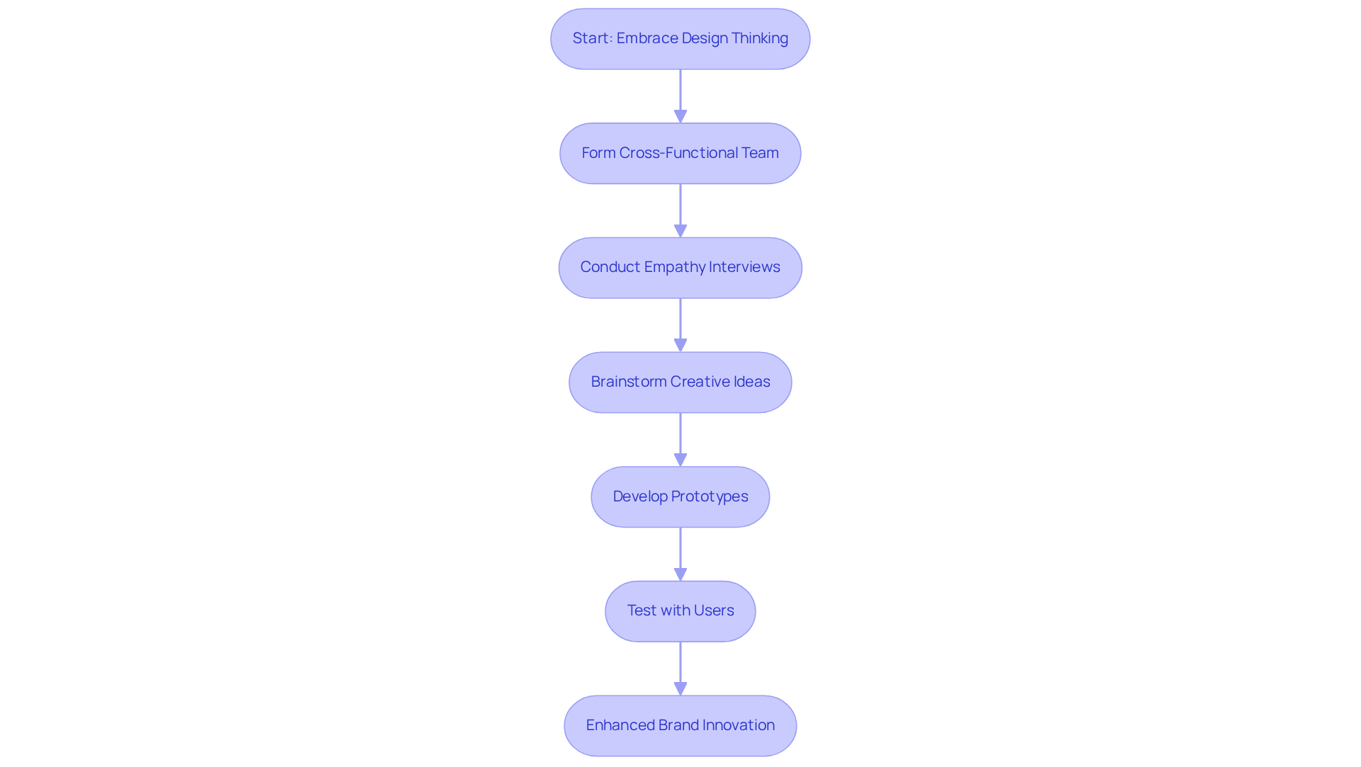 Each box represents a step in the design thinking process. Follow the arrows to see how each step builds on the previous one, leading to enhanced brand innovation.