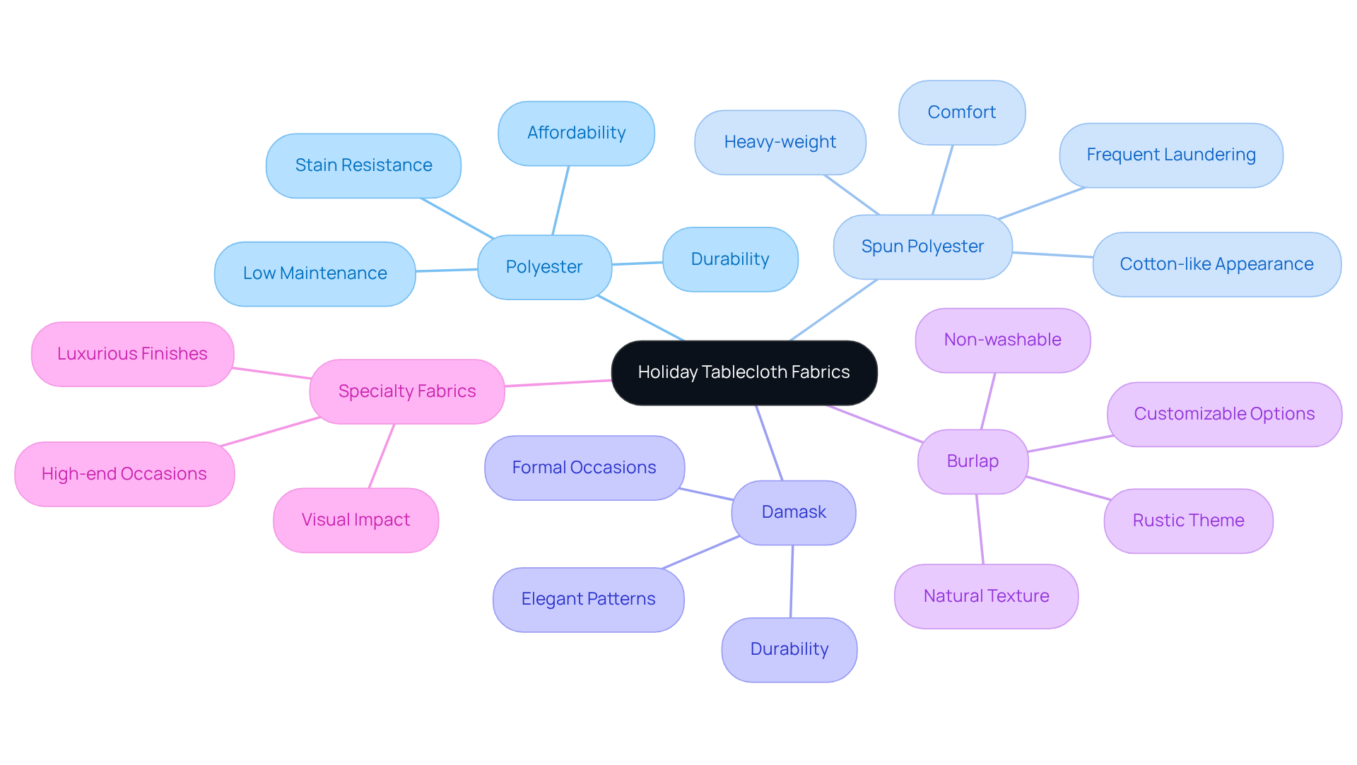 Start at the center with the main topic of fabric selection, then follow the branches to explore each fabric type and its unique qualities. This visual helps you understand which fabric might be best for your holiday event.