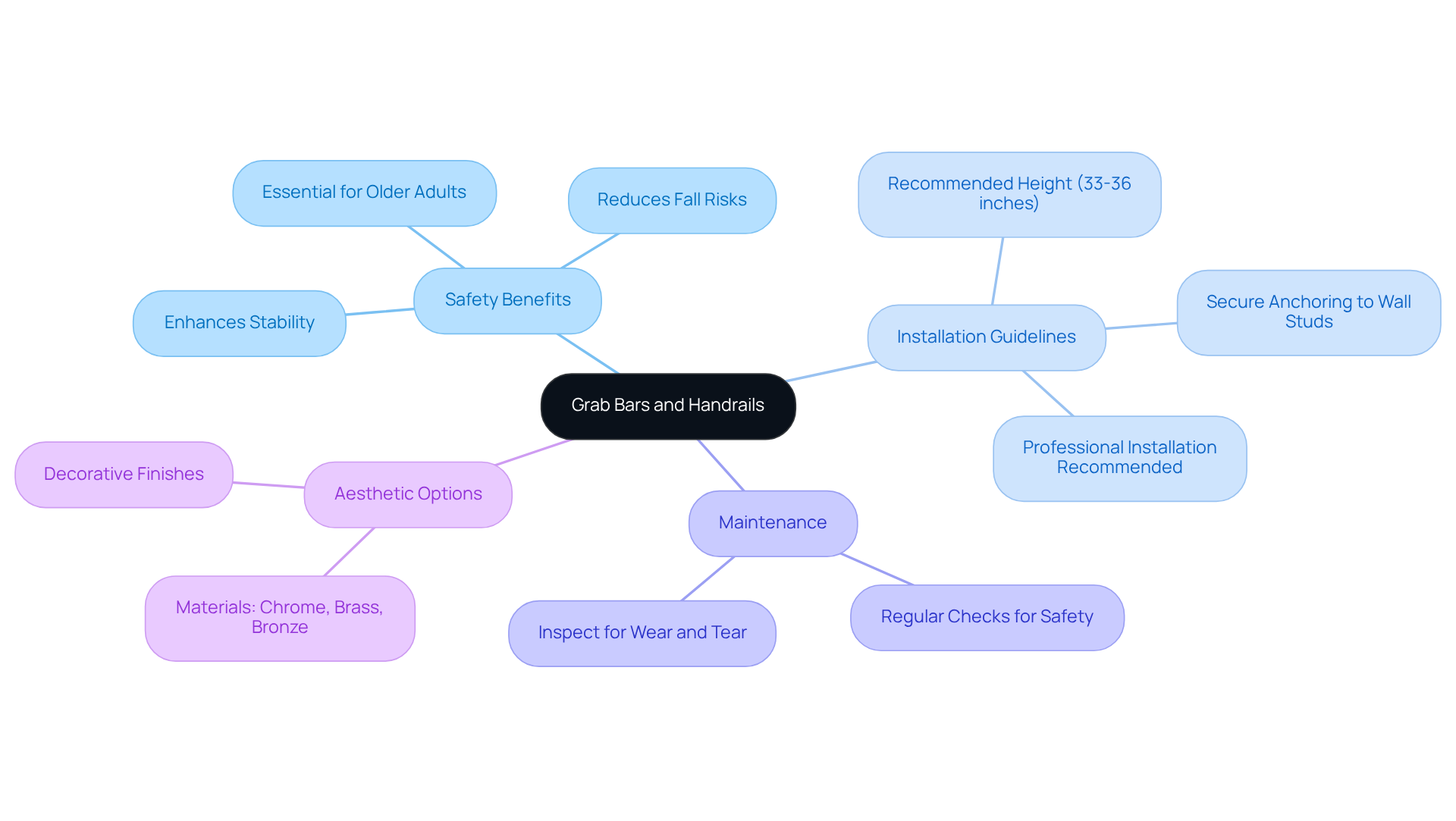 The central node represents the main topic, while the branches show different aspects of grab bars and handrails. Each branch highlights key points, making it easy to understand how these features contribute to safety and aesthetics in the home.